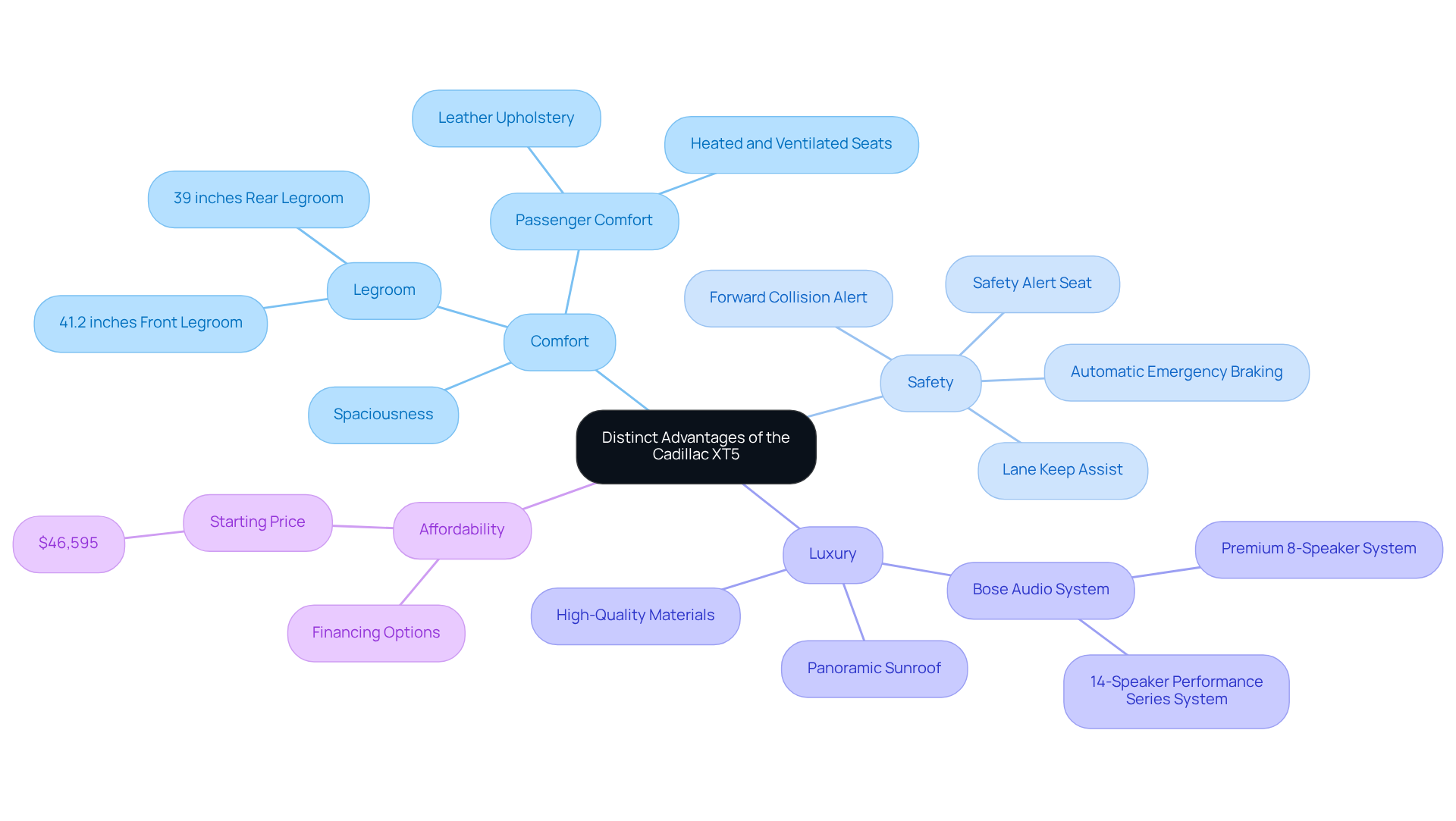 This mindmap shows the key benefits of the Cadillac XT5. Start at the center with the main idea, then explore each branch to see how comfort, safety, luxury, and affordability contribute to its appeal. Each sub-point provides more detail about what makes the XT5 a great choice for suburban drivers. This mindmap shows the key benefits of the Cadillac XT5. Start at the center with the main idea, then explore each branch to see how comfort, safety, luxury, and affordability contribute to its appeal. Each sub-point provides more detail about what makes the XT5 a great choice for suburban drivers.