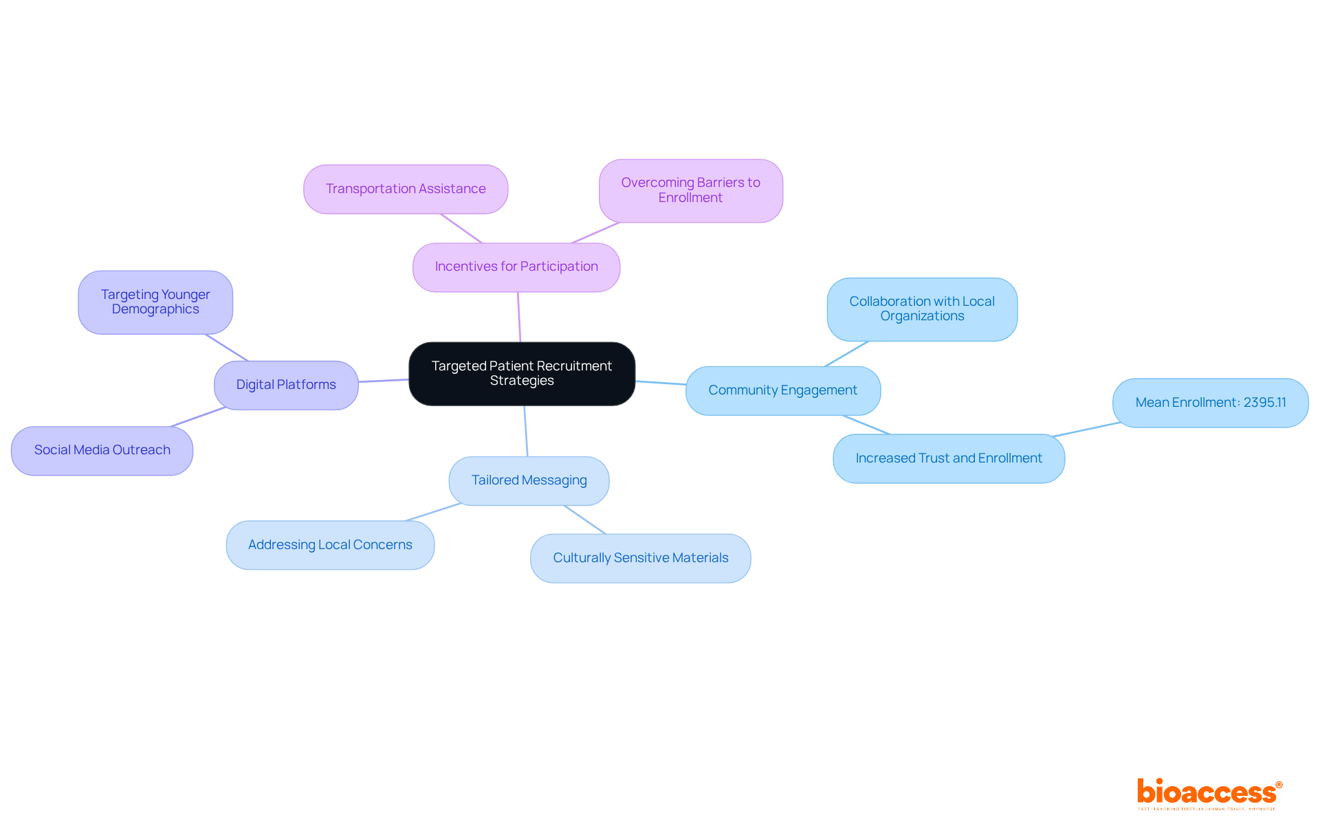 This mindmap starts with the central idea of improving patient recruitment. Each branch represents a different strategy, and the sub-branches provide more details about how each strategy can help. Follow the branches to see how these strategies connect to the overall goal of increasing enrollment in medical studies.