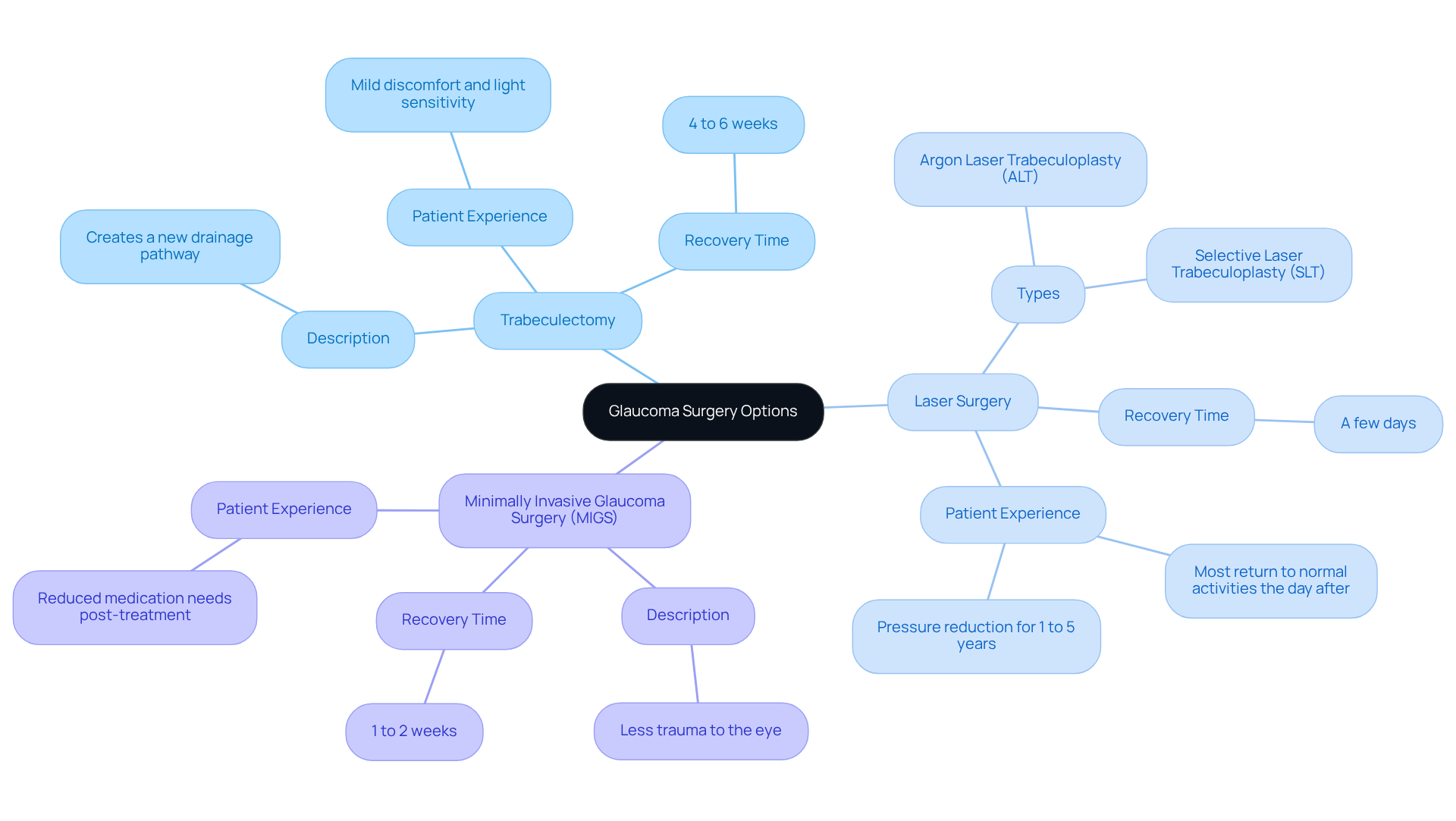 This mindmap starts with the main topic of glaucoma surgery options at the center. Each branch represents a different surgical option, and the sub-branches provide additional details about recovery times and patient experiences. Follow the branches to explore each treatment's unique aspects.