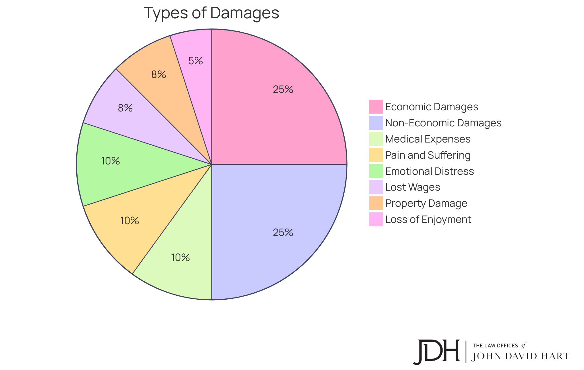 Each slice represents a type of damage you can claim after a car accident. The economic damages are those you can quantify, like medical bills, while non-economic damages refer to the emotional toll, like pain and suffering.