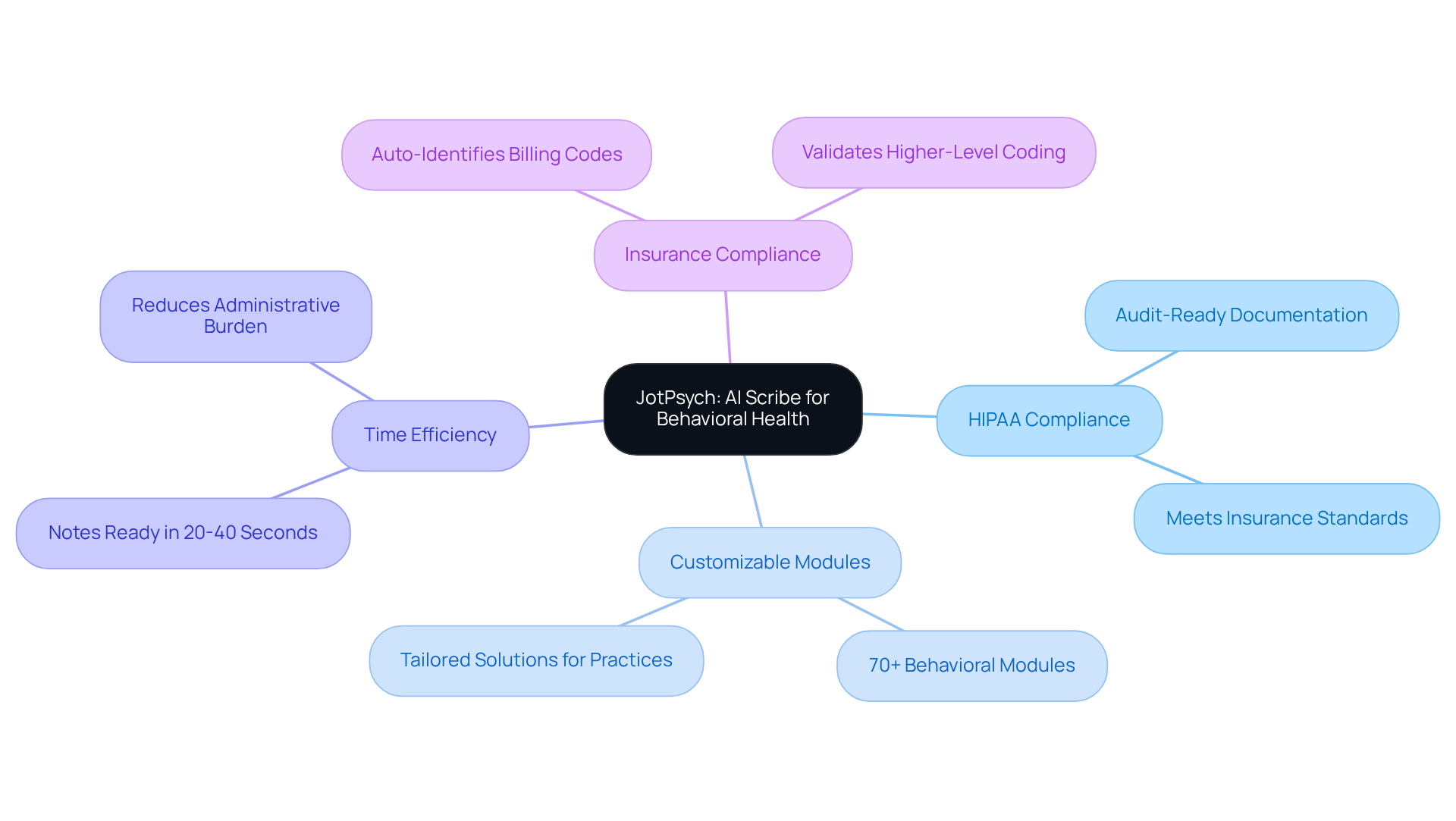 The central node represents JotPsych, and the branches show its key features. Each sub-branch provides specific details or examples, helping you understand how JotPsych supports behavioral health practitioners. The central node represents JotPsych, and the branches show its key features. Each sub-branch provides specific details or examples, helping you understand how JotPsych supports behavioral health practitioners.