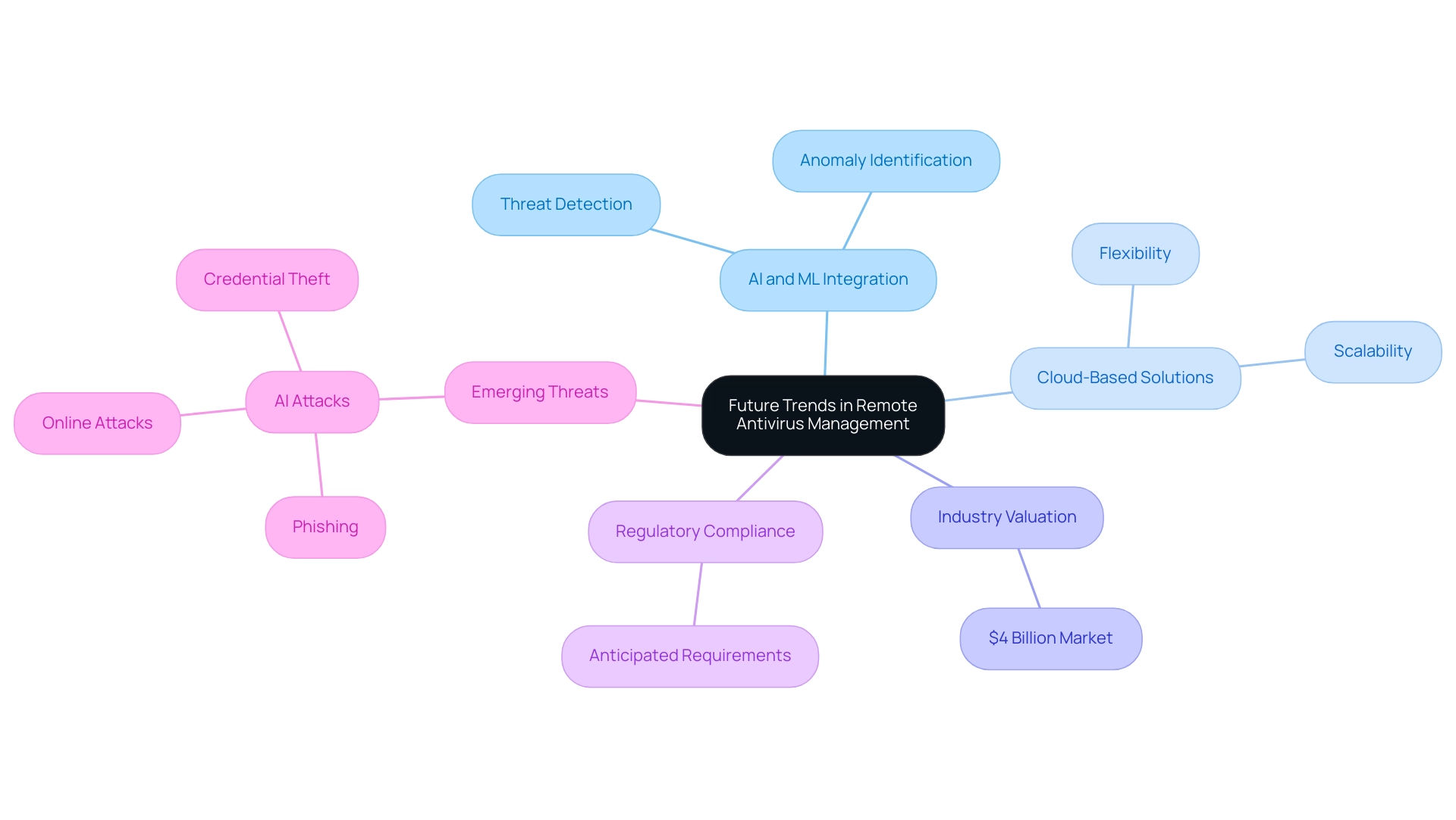 The central node represents the overarching theme, with branches illustrating the key trends and their specific aspects.