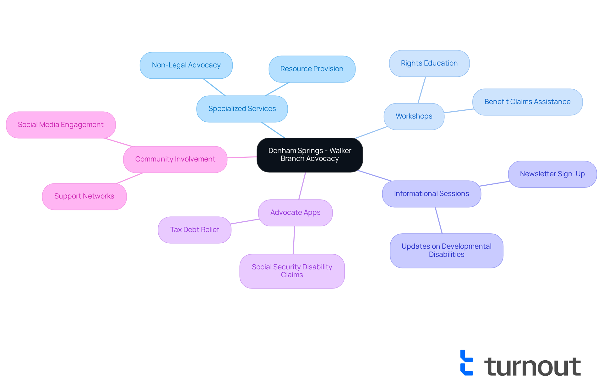 At the center is the core advocacy theme, with branches extending to show different services and resources available to help individuals with disabilities navigate their benefit claims.