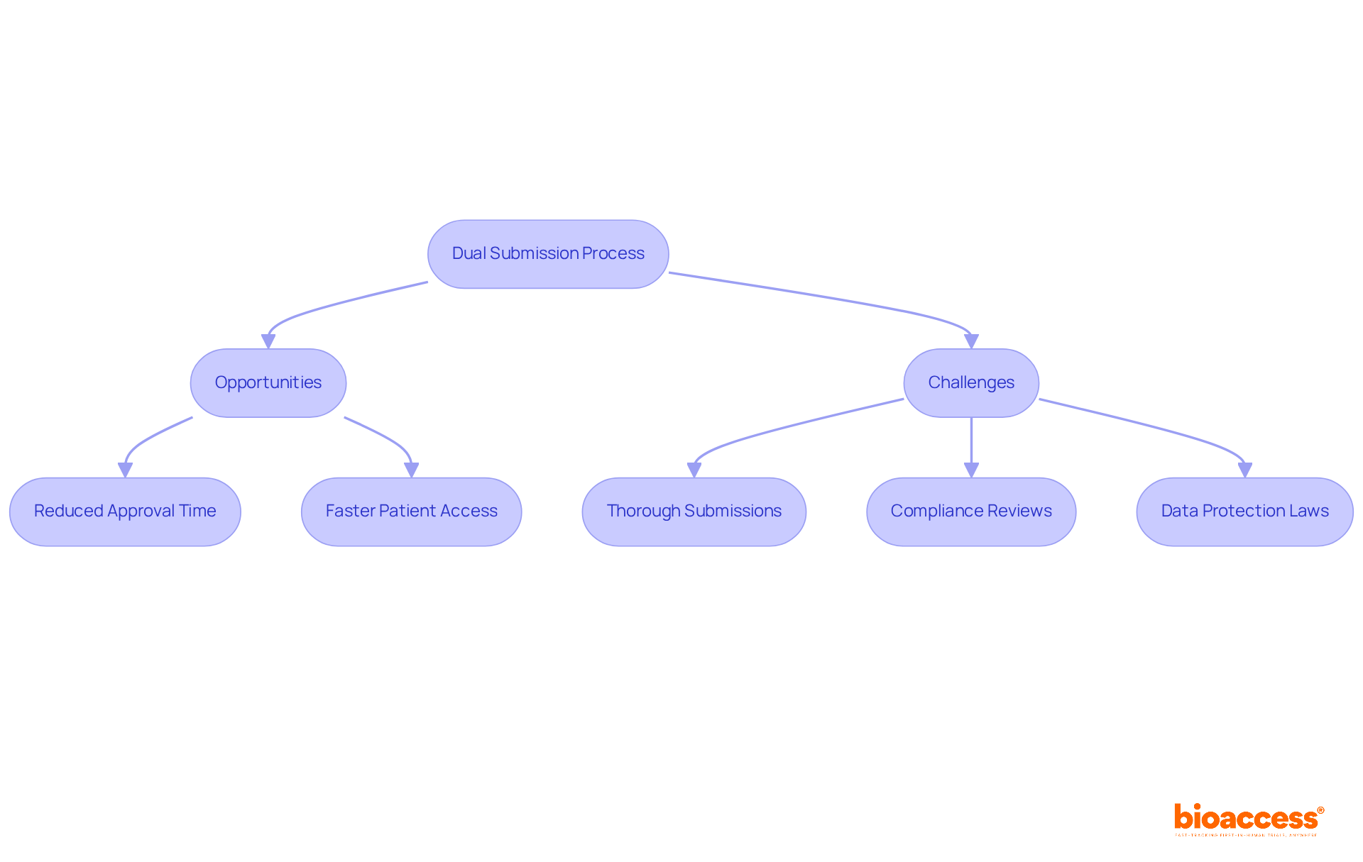 This flowchart outlines the dual submission process in clinical research. The green boxes represent opportunities that arise from this process, while the red boxes highlight the challenges researchers face. Follow the arrows to understand how each aspect connects to the overall process.