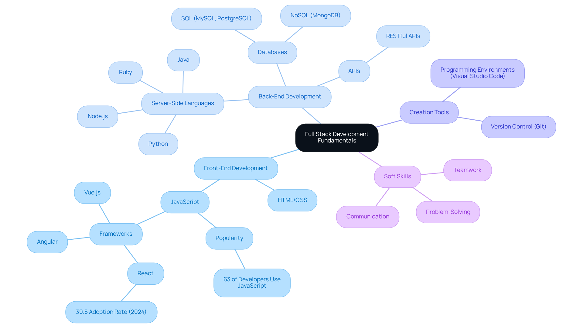 The central node represents the main topic of full stack development, while the branches show the key areas of knowledge and skills needed. Each sub-branch provides specific technologies or skills related to that area, helping you understand the full landscape of what it takes to excel in this field. The central node represents the main topic of full stack development, while the branches show the key areas of knowledge and skills needed. Each sub-branch provides specific technologies or skills related to that area, helping you understand the full landscape of what it takes to excel in this field.