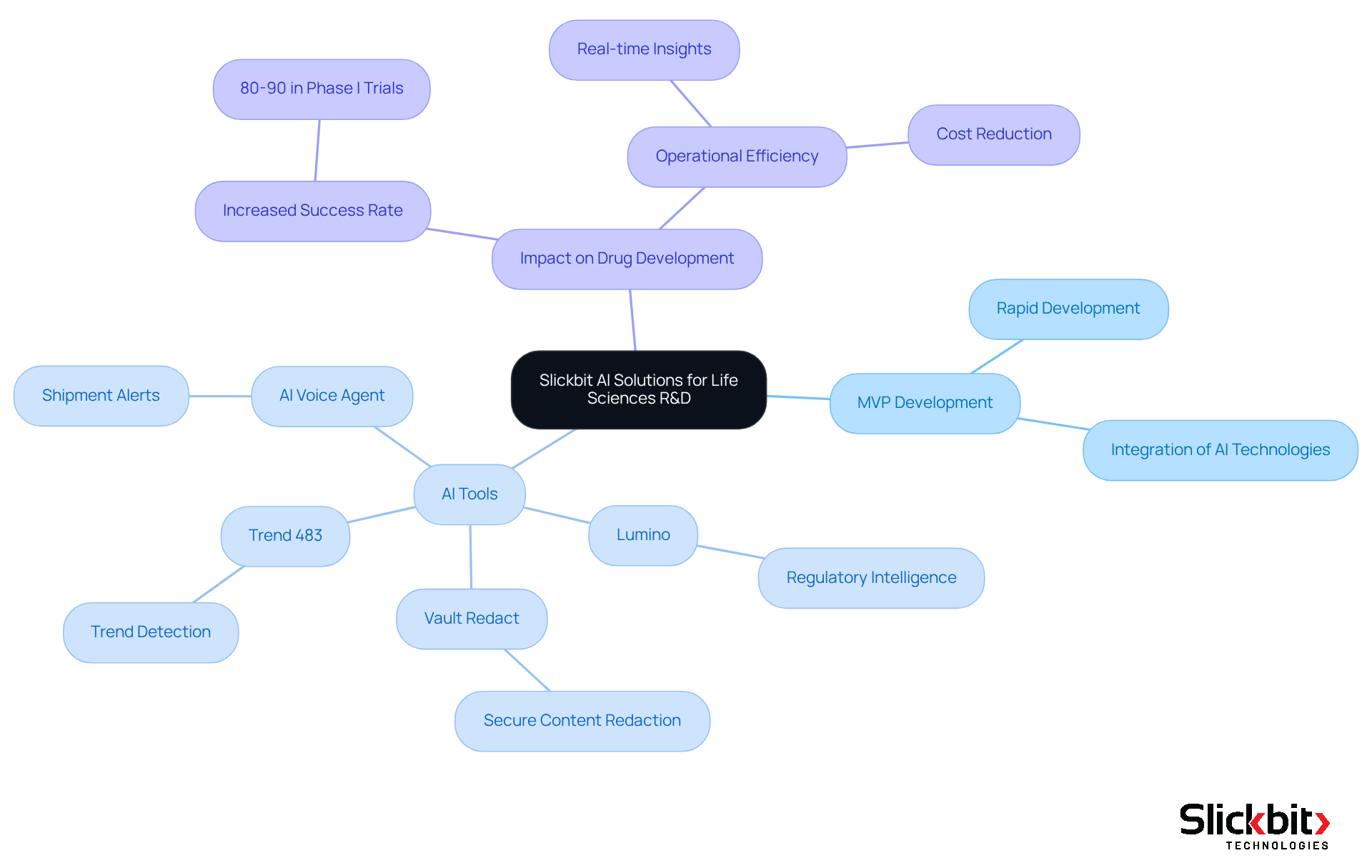 Start in the center with Slickbit's main focus on AI for Life Sciences, then explore how each tool and approach contributes to improving drug development and regulatory processes.