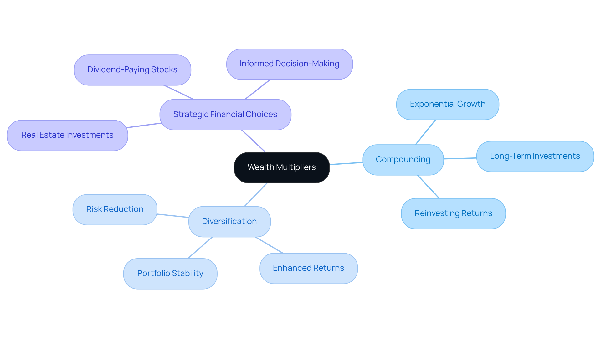 This mindmap starts with the central idea of wealth multipliers. Each branch leads to a key characteristic, providing insights into how they contribute to financial security. Follow the branches to explore each concept and its significance.