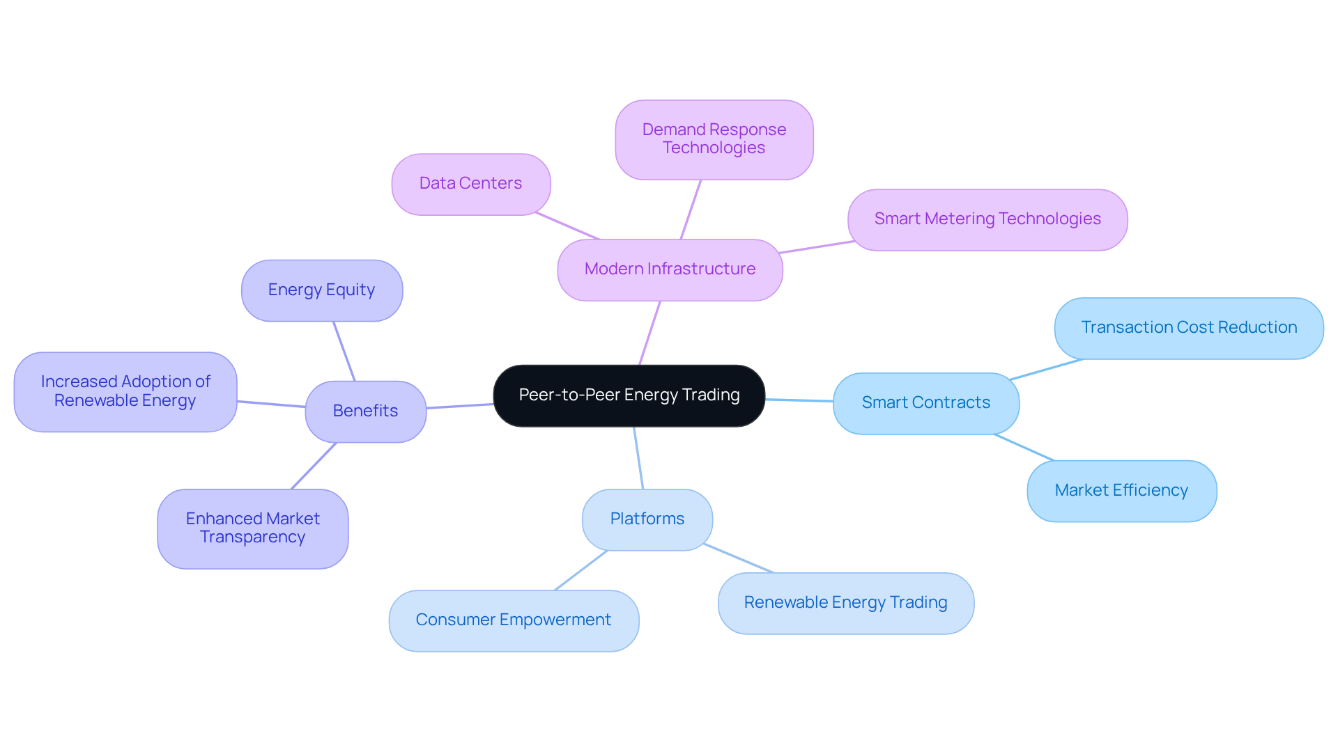 The central node represents the main concept of peer-to-peer energy trading, while the branches show related topics and their connections. Each color-coded branch helps you see how different aspects contribute to the overall system.