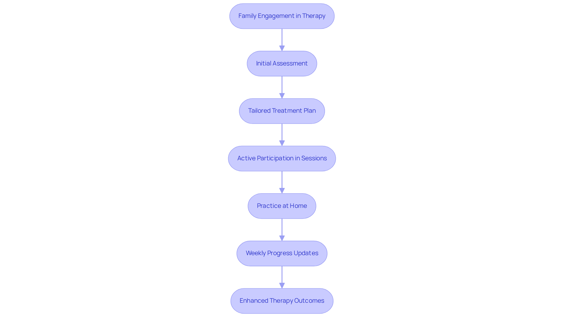 Follow the arrows to see how family involvement enhances therapy - each step shows how parents can support their child's journey and contribute to better outcomes.
