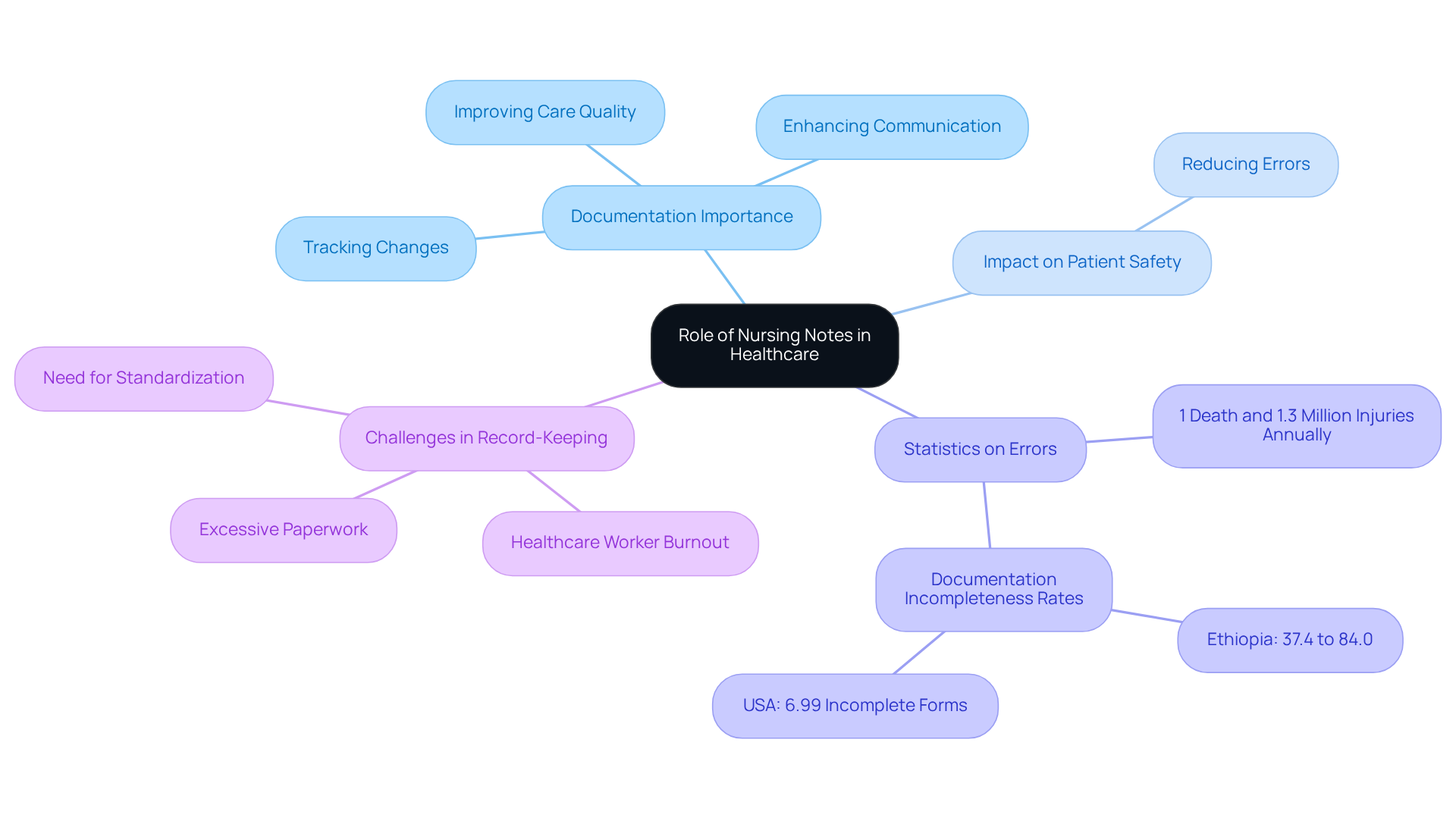 This mindmap visually represents how nursing notes contribute to healthcare. Each branch shows a key area of focus — from the importance of documentation to its impact on patient safety and the challenges faced. Follow the branches to understand the relationships and insights related to nursing records.
