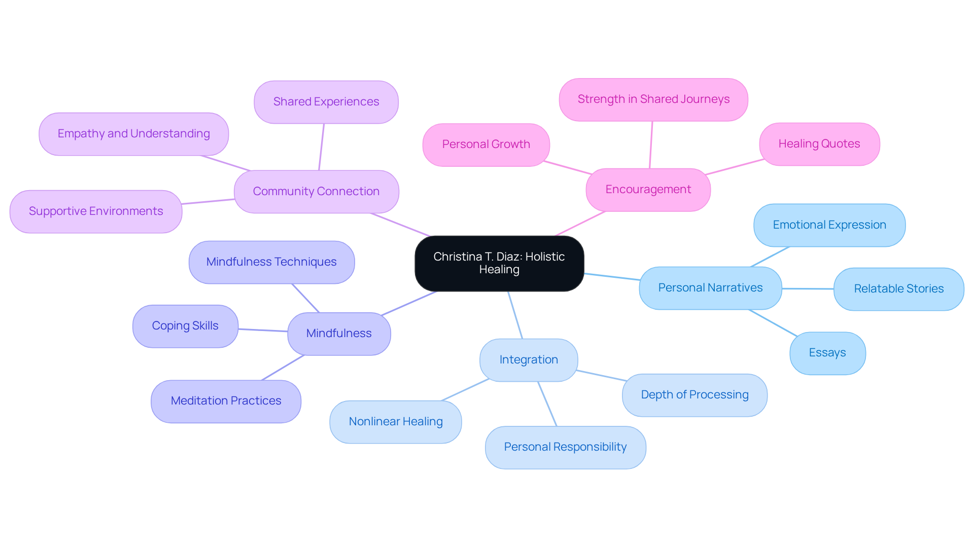 This mindmap illustrates the core themes of Christina's writing. Start at the center with her focus on holistic healing, then explore how personal stories, integration, and mindfulness connect to her message. Each branch represents a different aspect of her work, showing how they all contribute to the overall theme of healing.