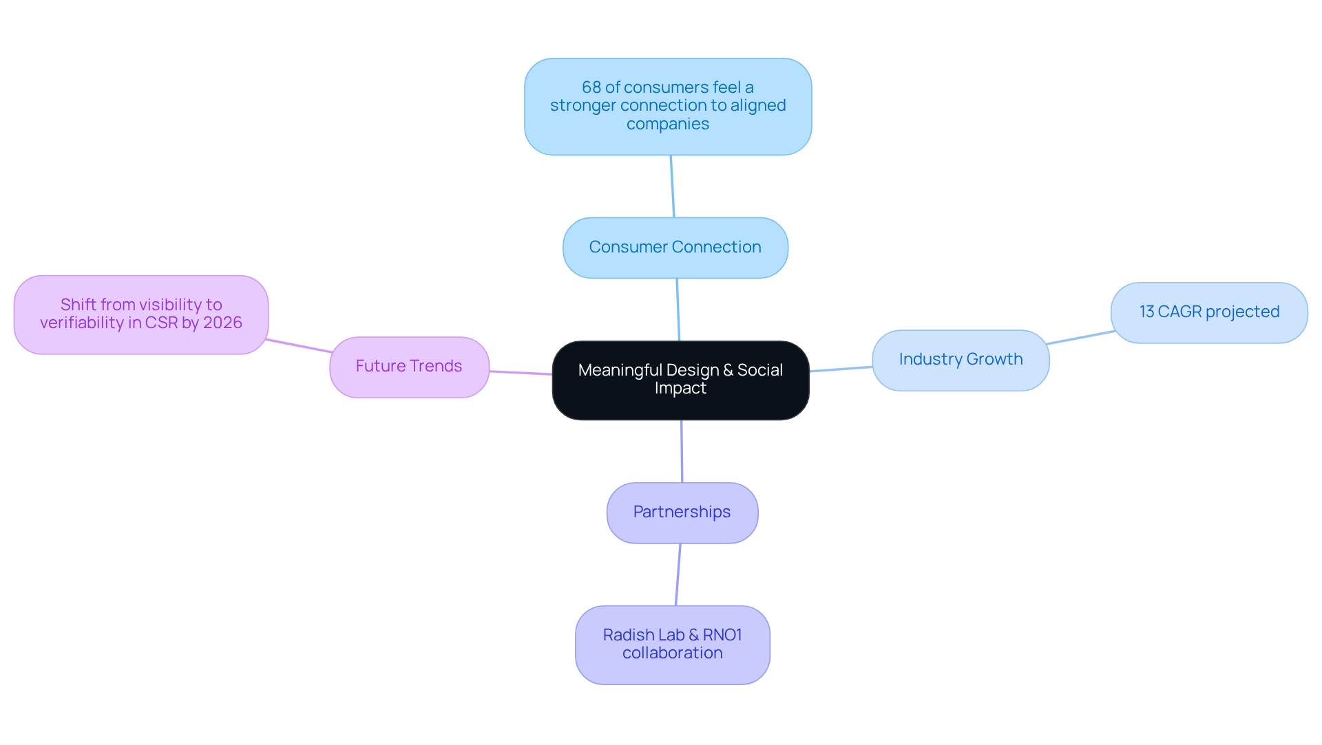 The central node represents the main theme, while the branches show key areas of focus. Each statistic and partnership highlights how meaningful design can create a positive impact in the tech startup landscape.