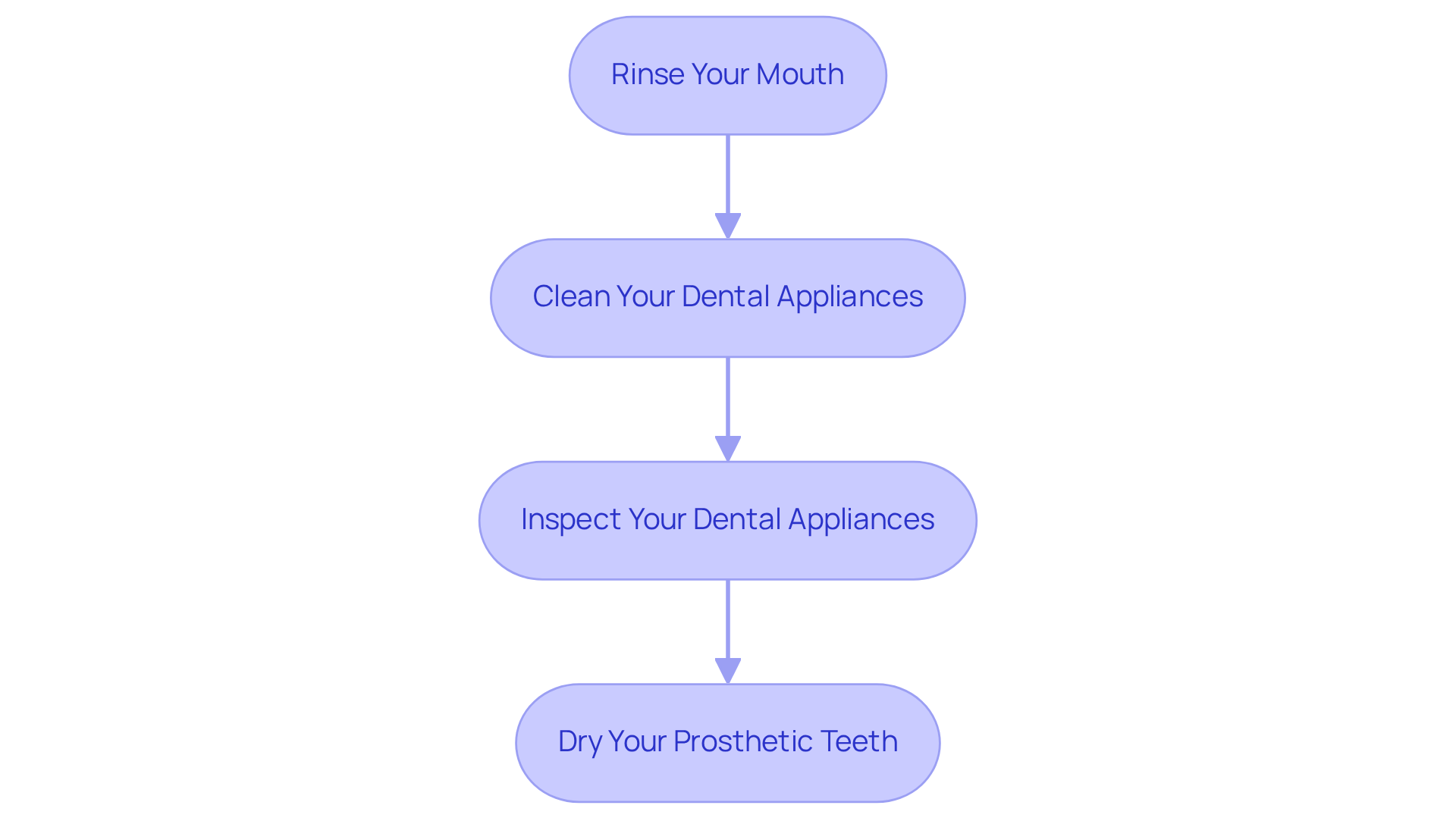 Each box represents a step you should take before removing your dentures. Follow the arrows to see the order in which you should perform these steps for the best results.