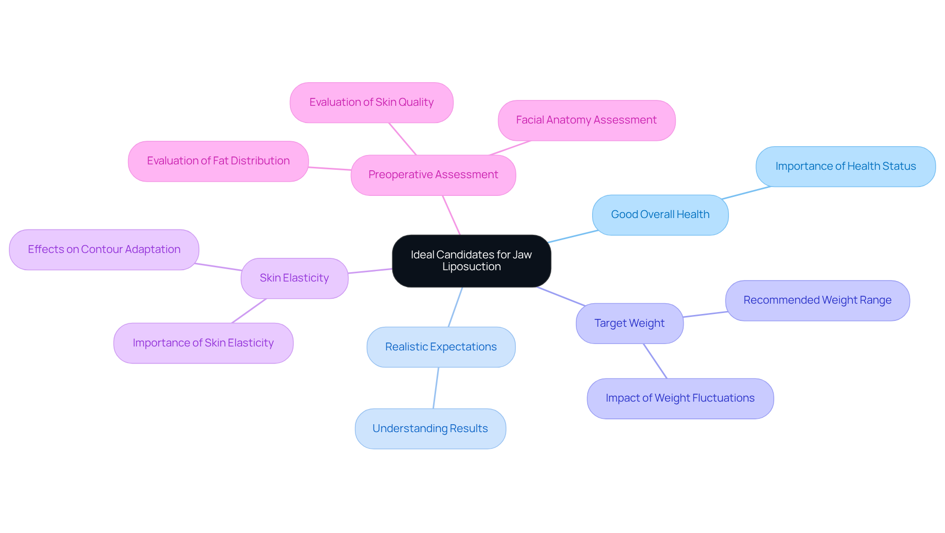 The central node represents the main topic, while the branches show the key factors that determine if someone is a good candidate for jaw liposuction. Each branch can be explored for more details about that specific criterion.