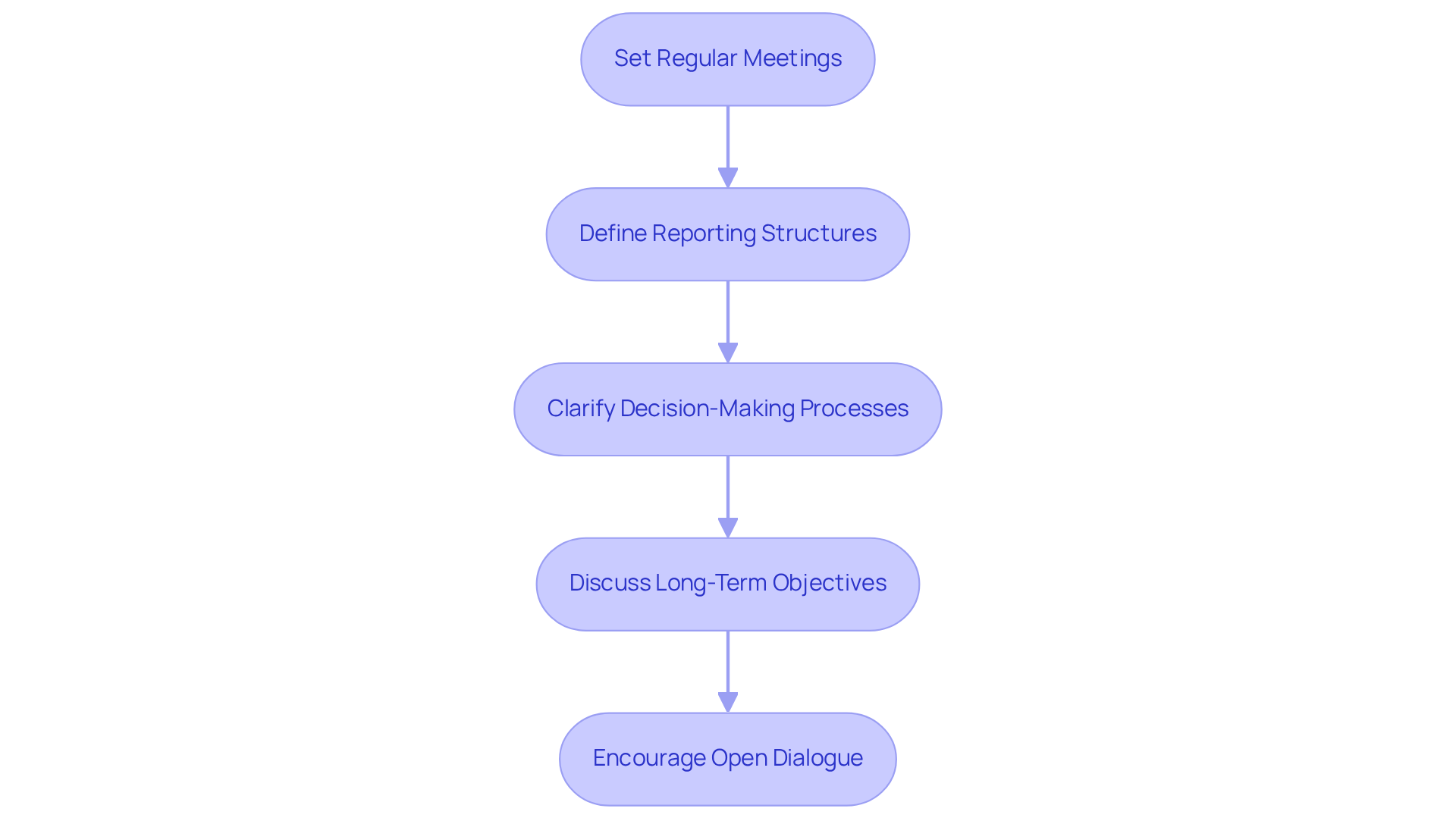 Each box represents a step in the process of managing capital expenditures. Follow the arrows to see how each step leads to the next, ensuring clear communication and alignment on expectations.
