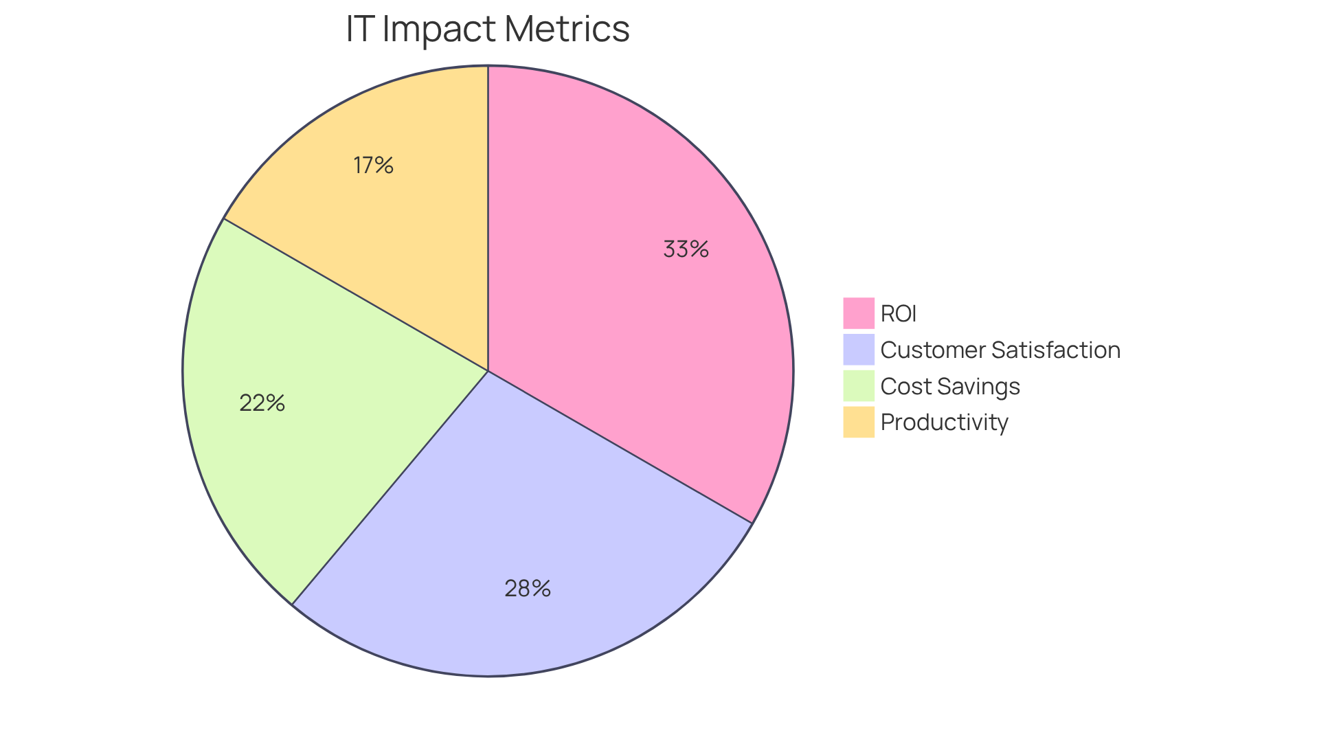 Each segment of the pie chart shows how much each metric contributes to the overall financial performance. The larger the segment, the more significant the impact of that metric.