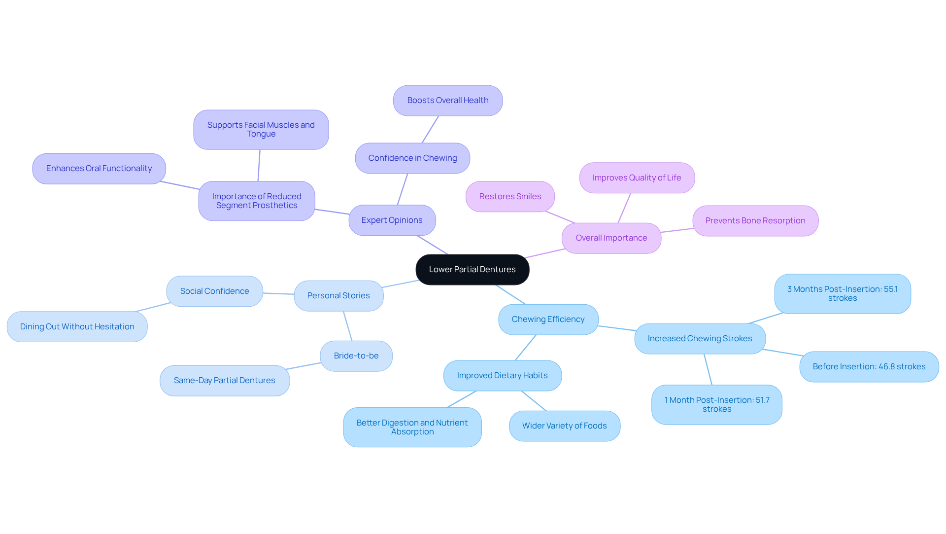 The central node represents the main topic, while the branches show different benefits and insights related to lower partial dentures. Each branch highlights a specific area, making it easy to see how they all contribute to improving oral functionality.