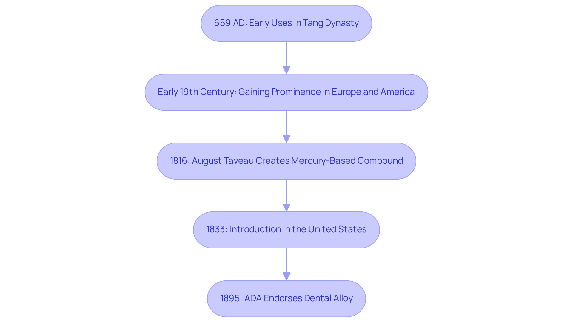 This flowchart outlines the key milestones in the history of dental amalgam. Each box represents a significant event, and the arrows show how these events are connected over time. Follow the flow to understand how dental amalgam has evolved and been recognized in the field of dentistry.