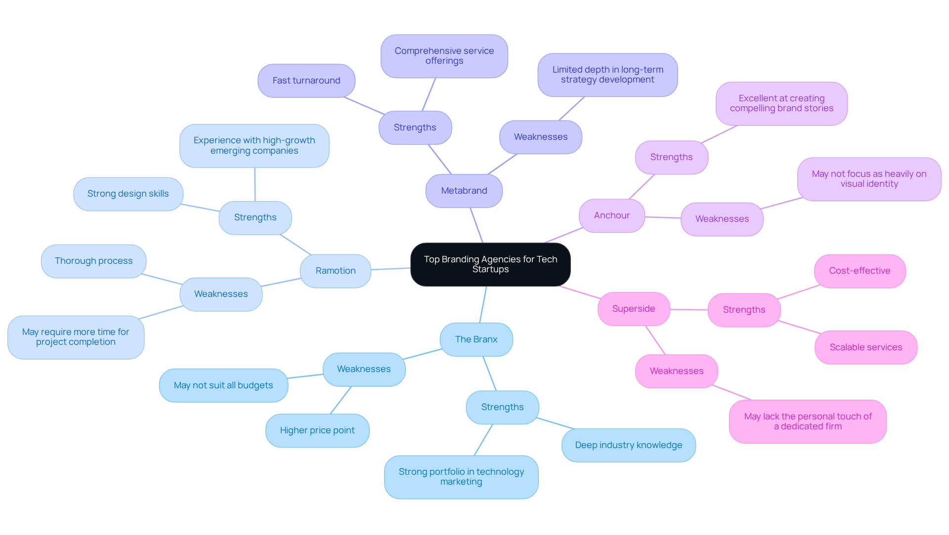This mindmap shows various branding agencies that cater to tech startups. Each branch represents an agency, with strengths and weaknesses listed underneath. This way, you can easily see how each agency stacks up against the others.