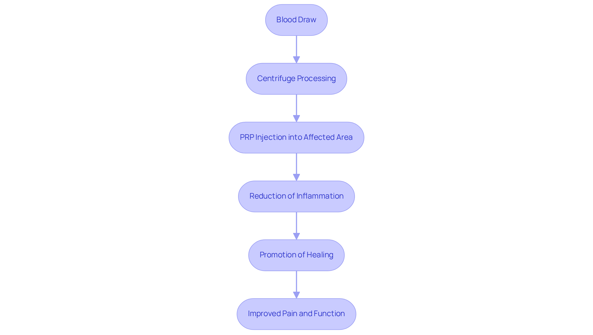 This flowchart shows the steps involved in PRP therapy for herniated discs. Start with the blood draw, follow the arrows to see how the treatment progresses, and note the positive outcomes at the end. Each step is crucial in helping patients find relief from pain. This flowchart shows the steps involved in PRP therapy for herniated discs. Start with the blood draw, follow the arrows to see how the treatment progresses, and note the positive outcomes at the end. Each step is crucial in helping patients find relief from pain.