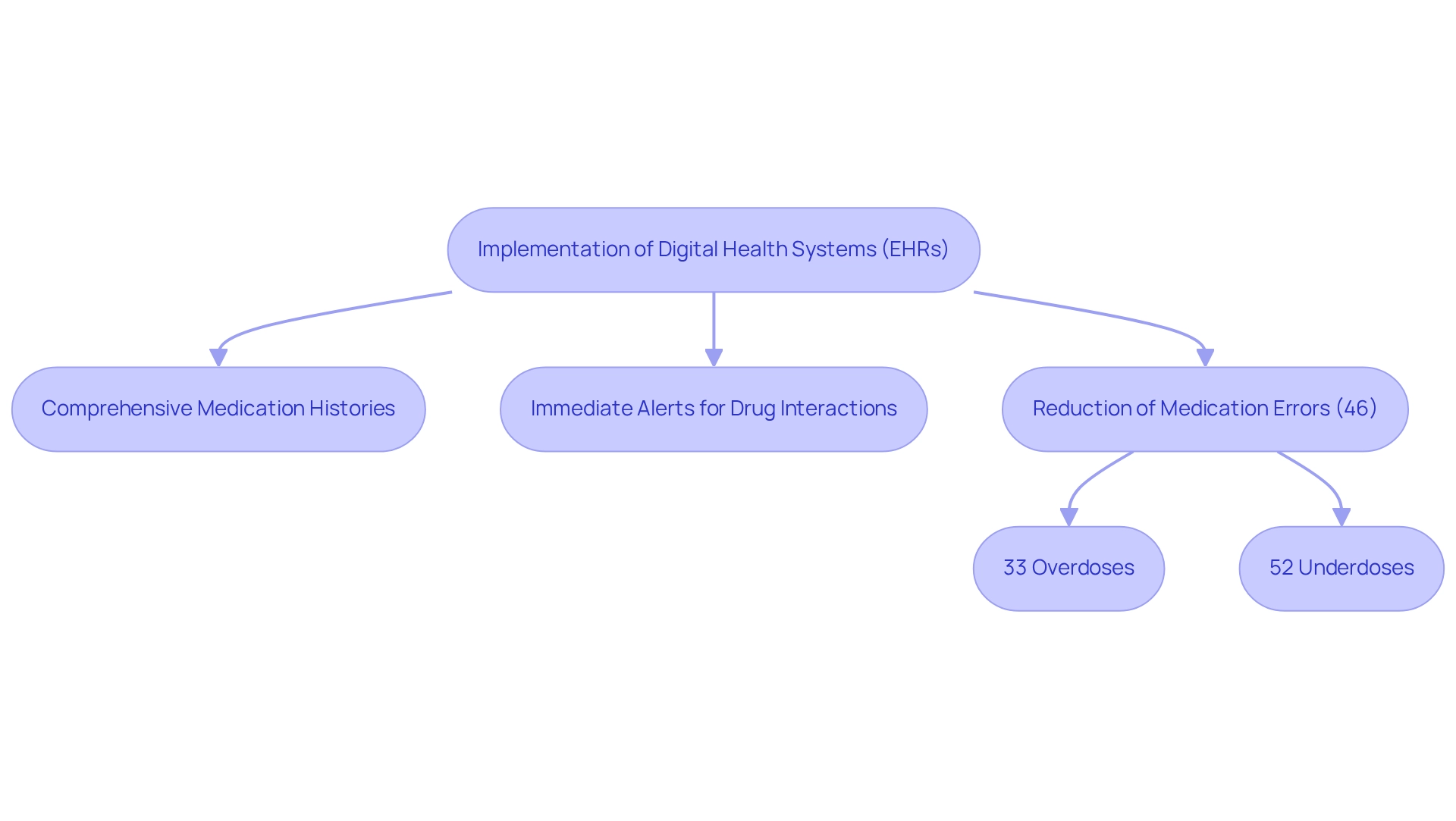 Boxes represent steps in the implementation of EHRs and their outcomes, with arrows indicating the flow from implementation to results.