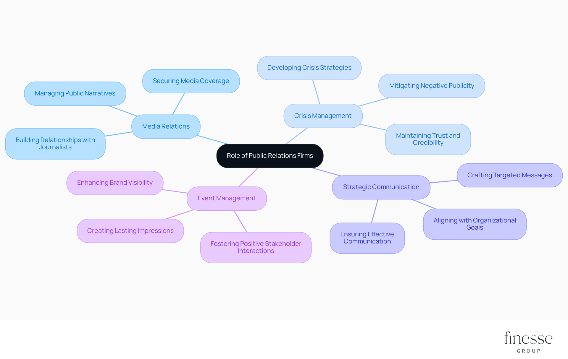The center represents the overall role of PR firms, while the branches show specific functions they perform. Each function's sub-branch can detail the key activities or impacts, helping you visualize how they contribute to an organization's image.