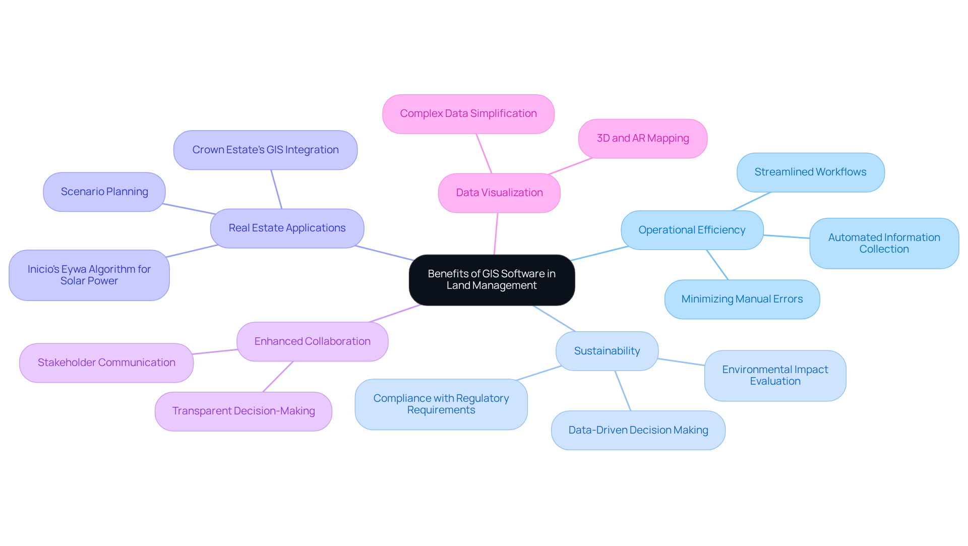 Start at the center with the main theme of GIS benefits. Each branch represents a major benefit, with further subdivisions providing examples and specific capabilities, allowing you to explore the multifaceted advantages of GIS.