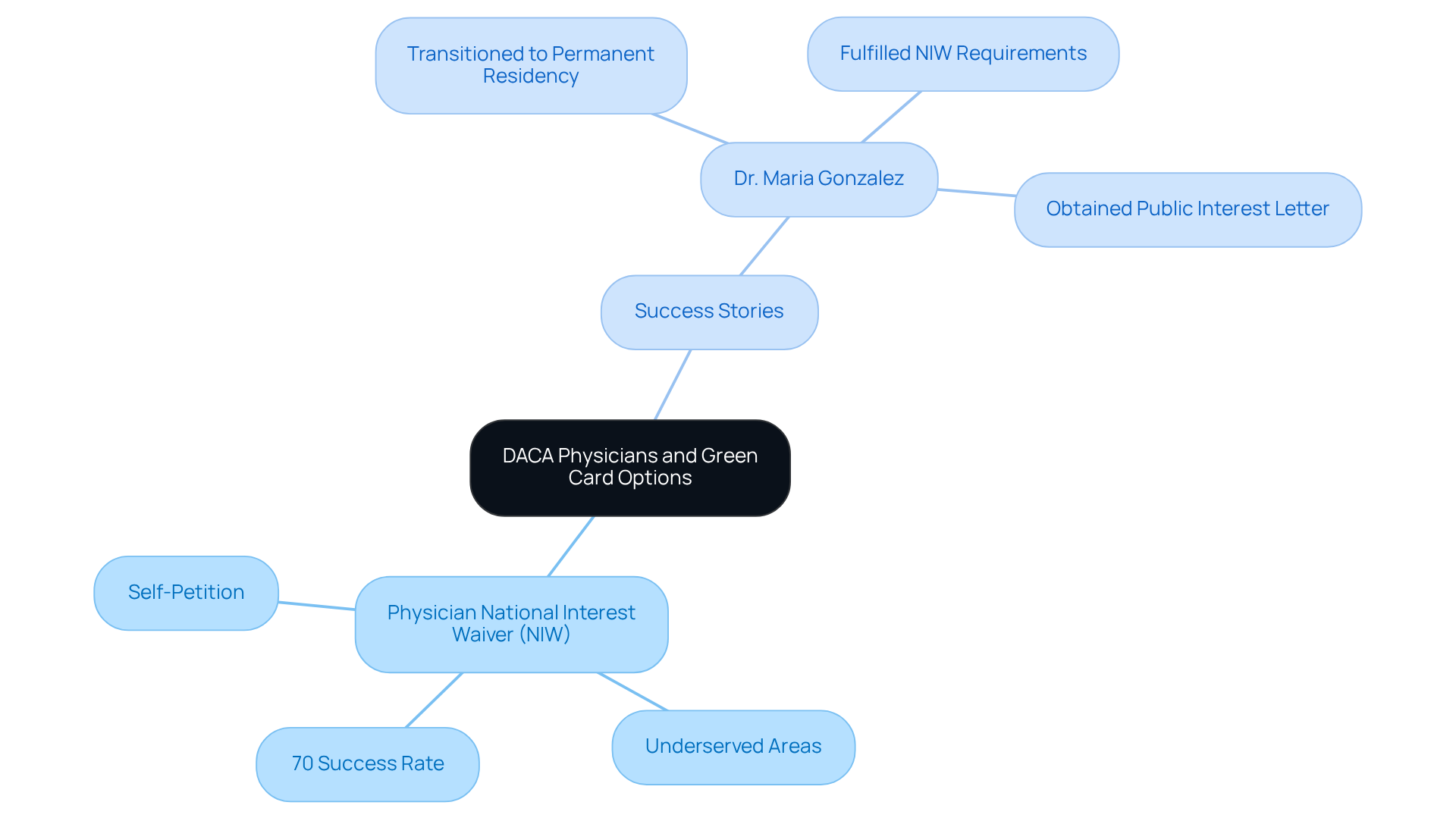 This mindmap illustrates the options available for DACA physicians seeking a green card. Start at the center with the main topic, then explore the branches to see the NIW details and inspiring success stories like Dr. Gonzalez's.