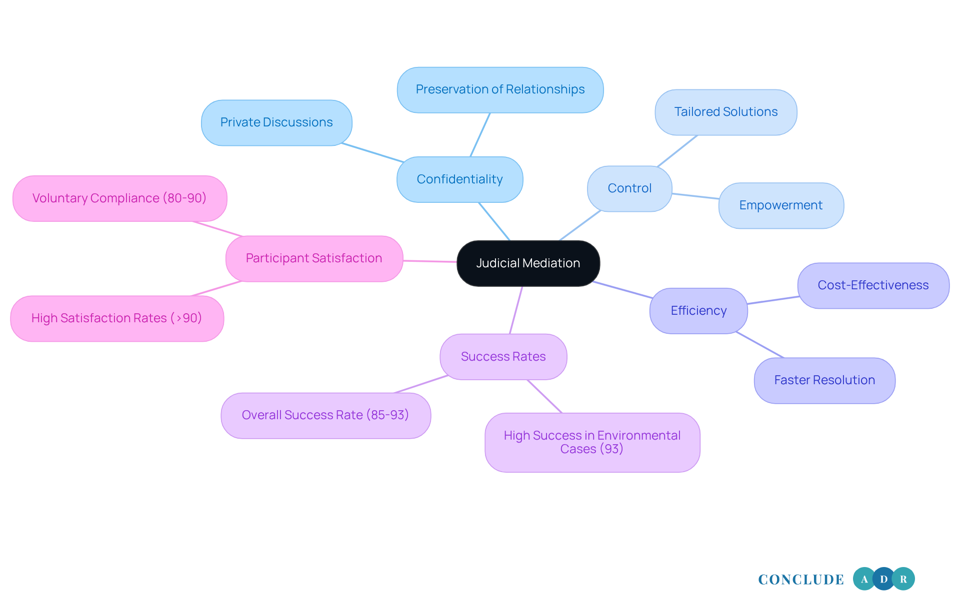 The central node represents judicial mediation, while the branches show its main benefits. Each sub-branch provides more detail, helping you understand why mediation is a preferred choice for resolving disputes.