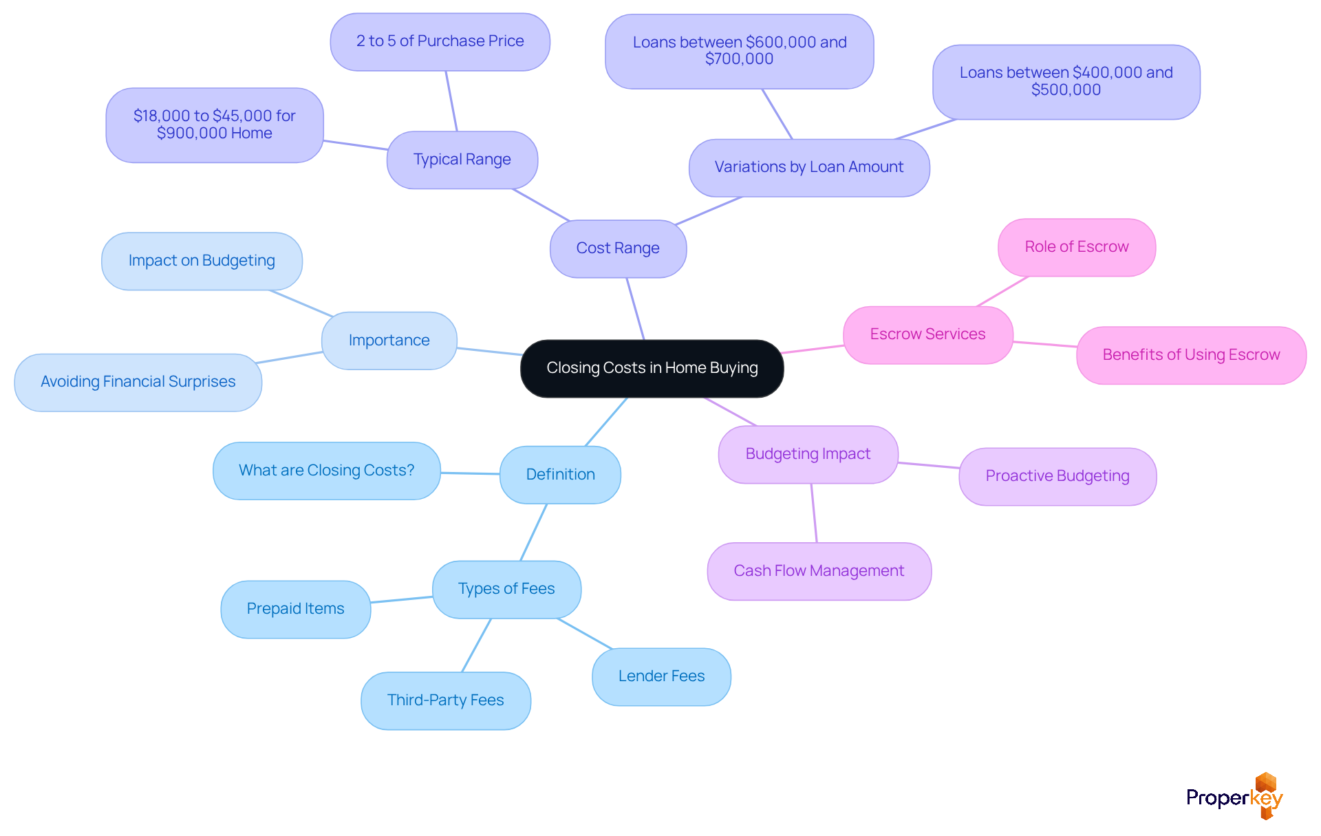 The central node represents the main topic of closing costs. Each branch explores different aspects, such as what closing costs are, why they matter, how much they typically cost, their effect on budgeting, and how escrow services can help. Follow the branches to see how these elements connect and contribute to the overall understanding of closing costs.