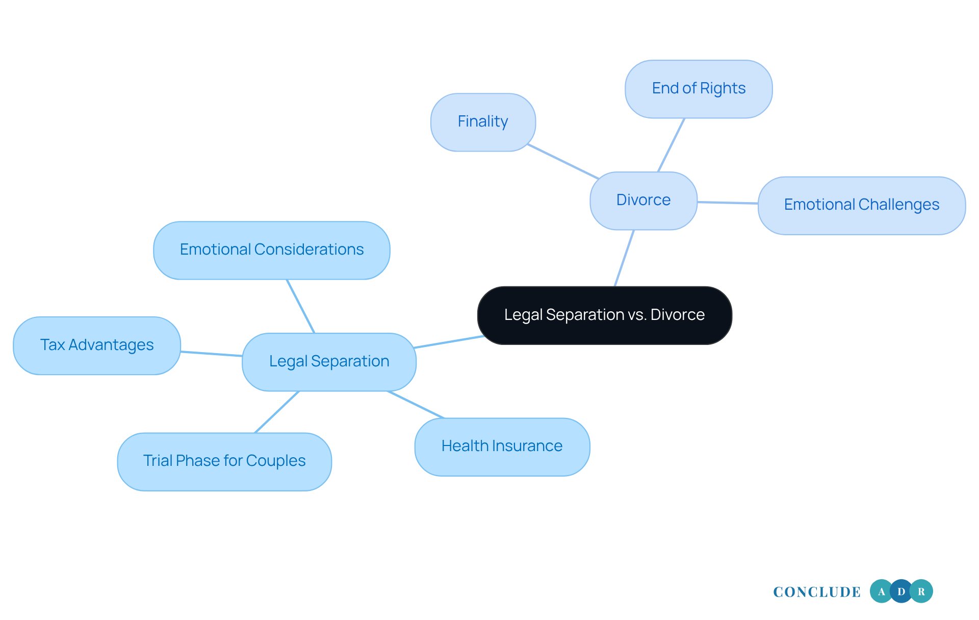 The central node presents the main topic, with branches showing the distinct features of legal separation and divorce. Each color represents a different concept, helping you navigate through the advantages and challenges associated with each choice.