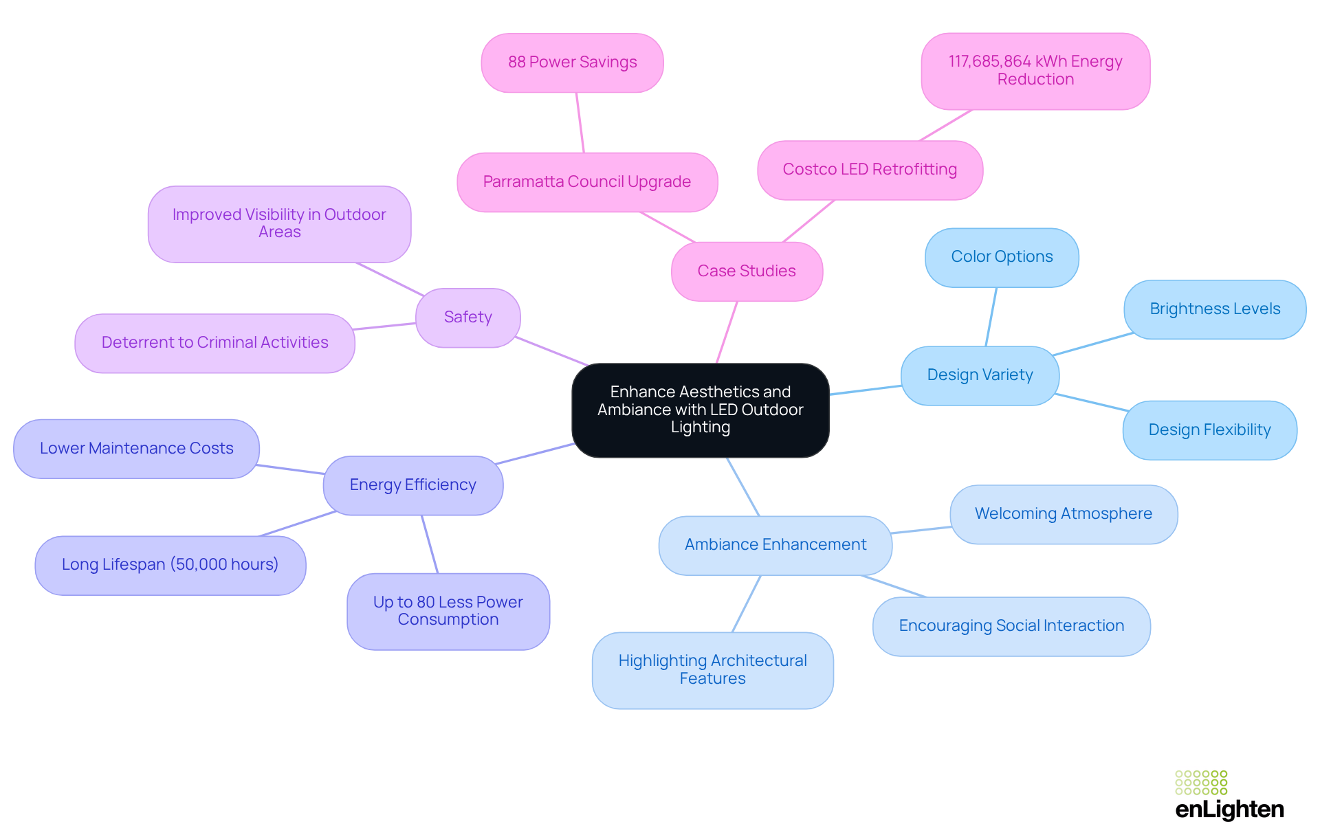The central node shows the main topic of enhancing aesthetics with LED outdoor lighting, while the branches highlight different benefits. Each sub-point provides specific examples or details related to those benefits, making it easy to understand the advantages of LED lighting. The central node shows the main topic of enhancing aesthetics with LED outdoor lighting, while the branches highlight different benefits. Each sub-point provides specific examples or details related to those benefits, making it easy to understand the advantages of LED lighting.