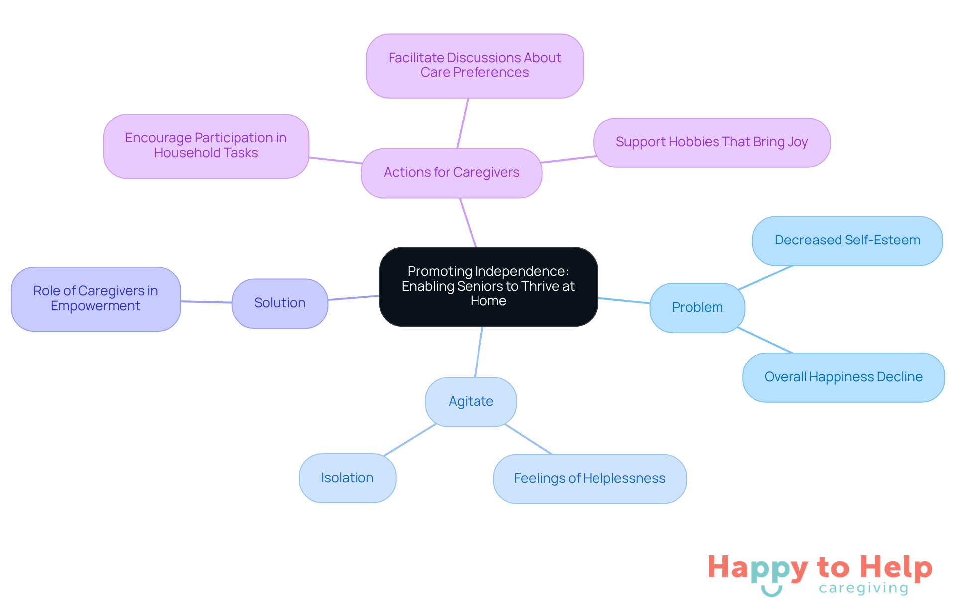 The central node represents the main theme, while branches show the problem, agitation, solution, and specific actions caregivers can take to help seniors maintain their independence and happiness.