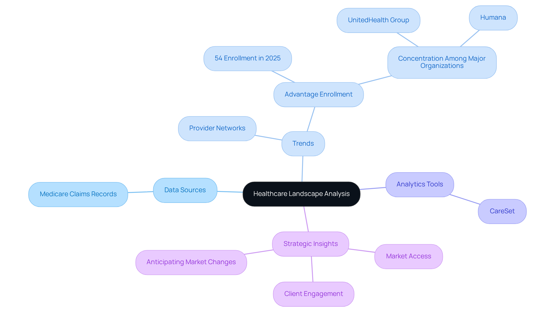 The central node represents the overall analysis, while branches show various factors impacting pharmaceutical strategies. Each color-coded area helps you navigate the insights and understand how they inform business decisions. The central node represents the overall analysis, while branches show various factors impacting pharmaceutical strategies. Each color-coded area helps you navigate the insights and understand how they inform business decisions.