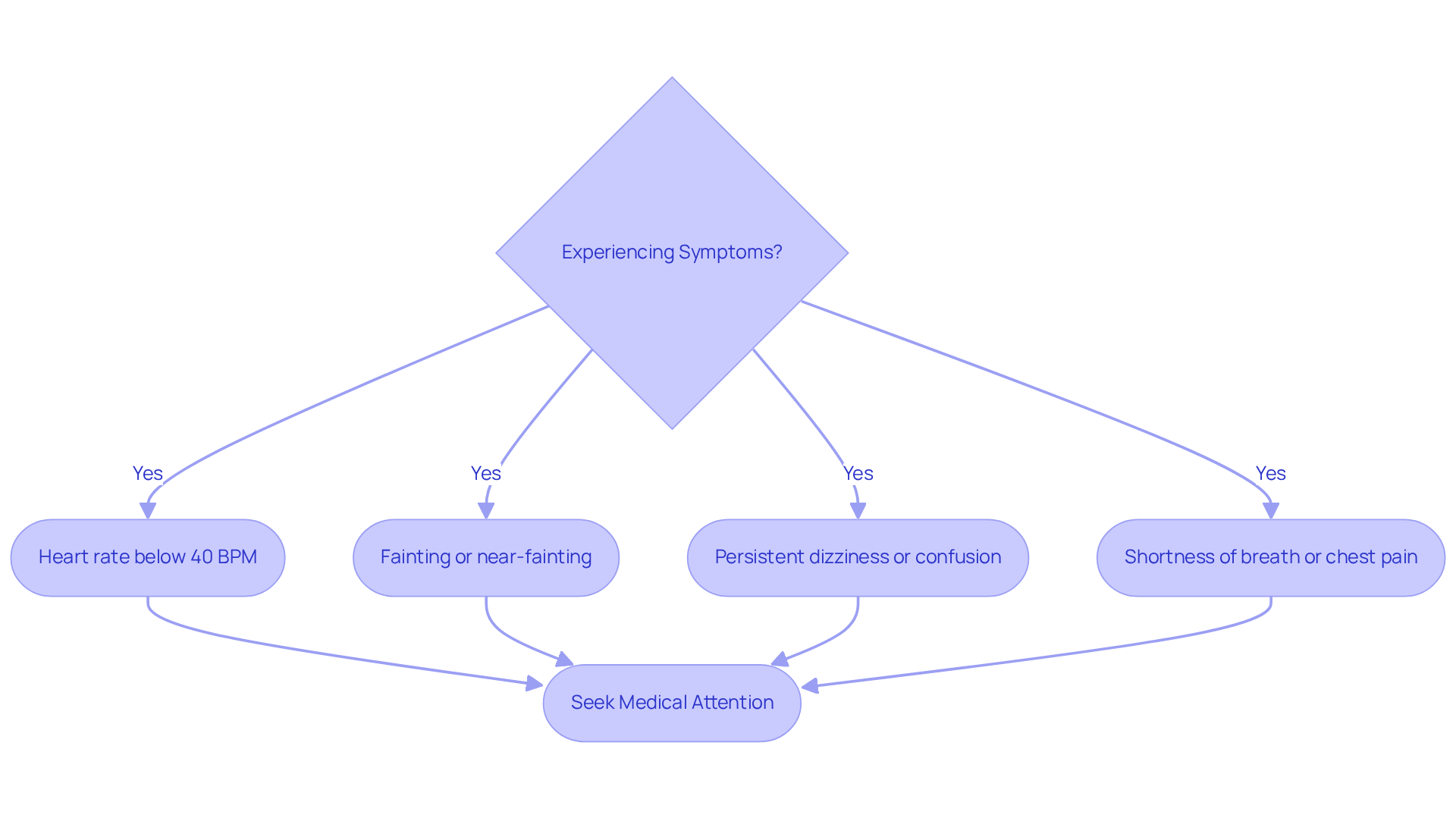Follow the flowchart to see if your symptoms indicate a need for medical help. If you experience any of the symptoms listed, it's important to seek assistance.
