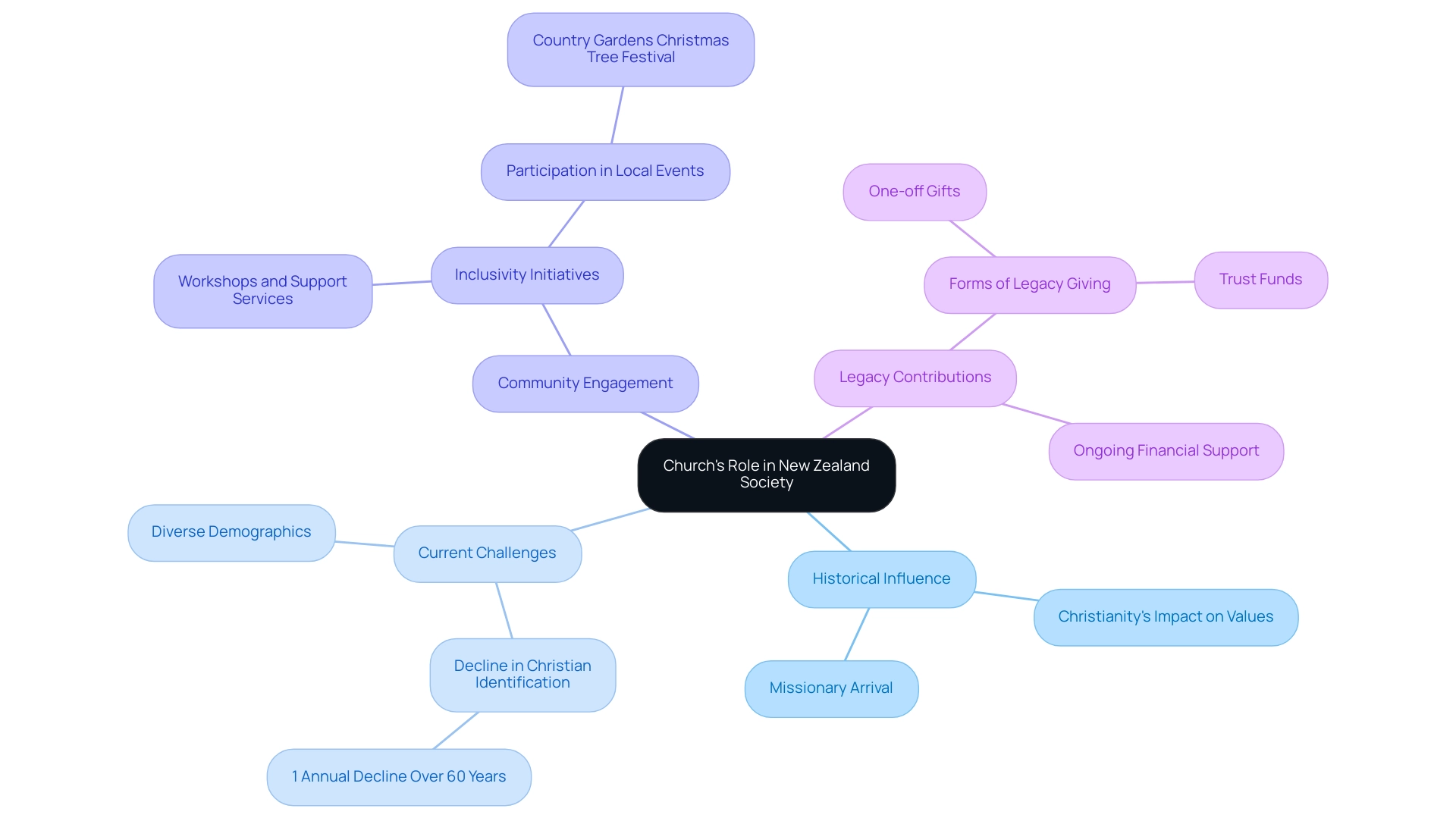 The central node represents the church's role, with branches showing historical influences, current challenges, community engagement, and legacy contributions.