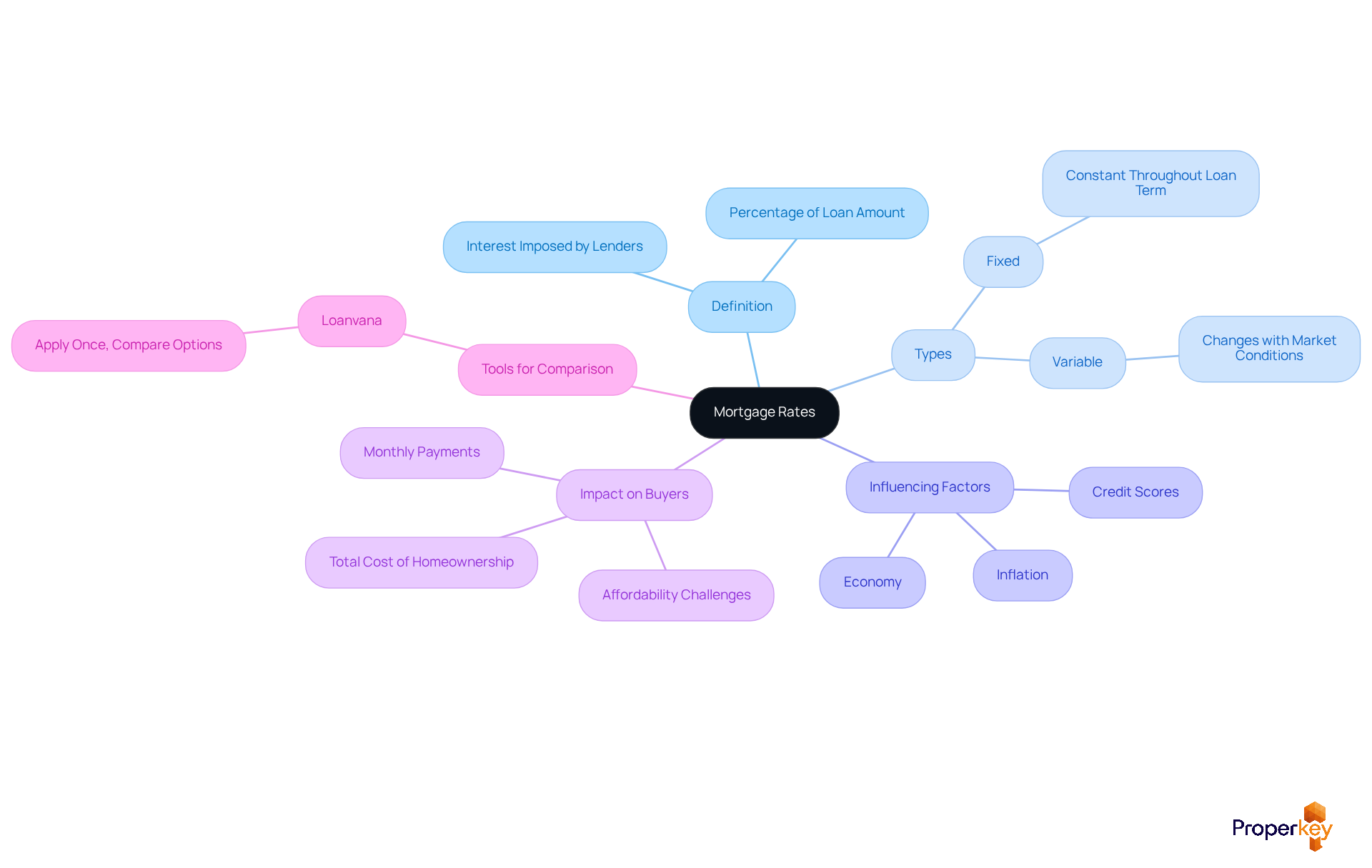 This mindmap starts with the main topic of mortgage rates at the center. From there, you can explore definitions, types, factors that influence rates, how they affect buyers, and tools that can help in the mortgage process. Each branch represents a different aspect, making it easier to understand how everything connects. This mindmap starts with the main topic of mortgage rates at the center. From there, you can explore definitions, types, factors that influence rates, how they affect buyers, and tools that can help in the mortgage process. Each branch represents a different aspect, making it easier to understand how everything connects.