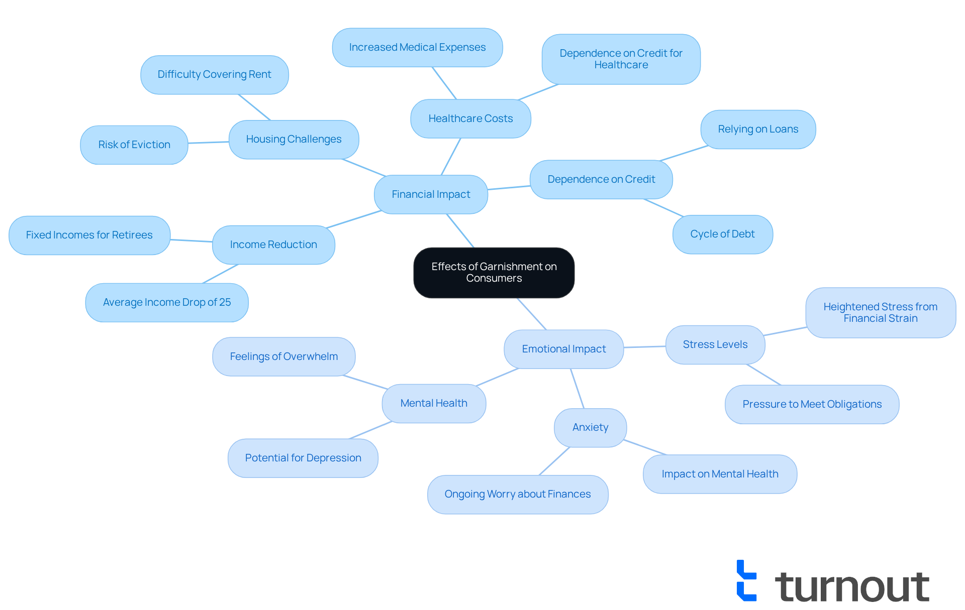Start at the center with the main issue of garnishment, then explore how it affects finances and emotions. Each branch represents a different aspect of the impact, helping you see the full picture of how these challenges intertwine.