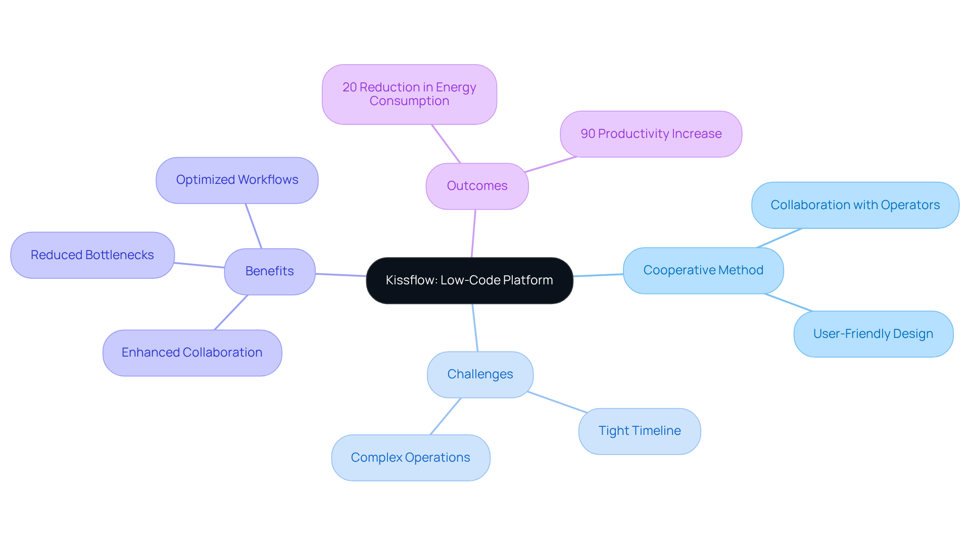 The central node represents the low-code platform, while branches show how it helps in manufacturing through collaboration, addressing challenges, and achieving significant benefits.