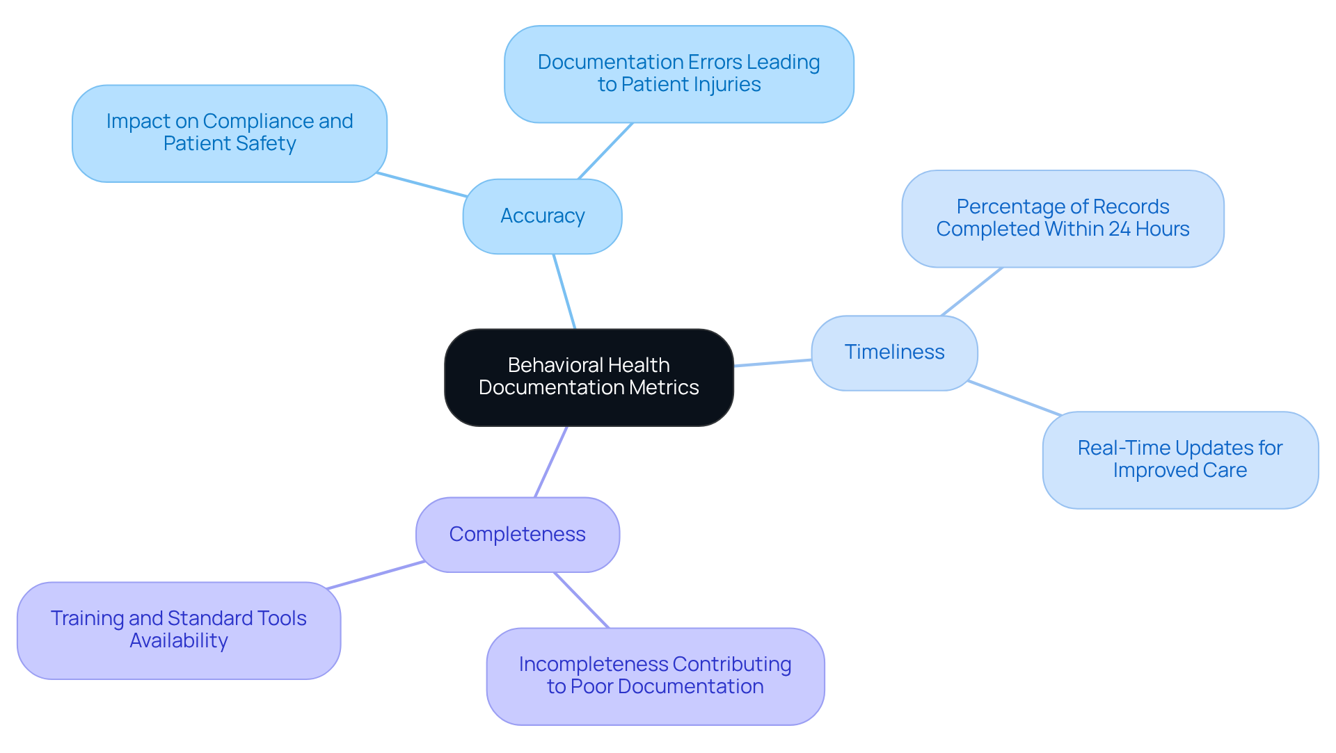 The central node represents the overall topic, while the branches show key metrics that are crucial for compliance. Each sub-branch provides specific insights or examples related to that metric, helping you understand their importance in improving patient care.