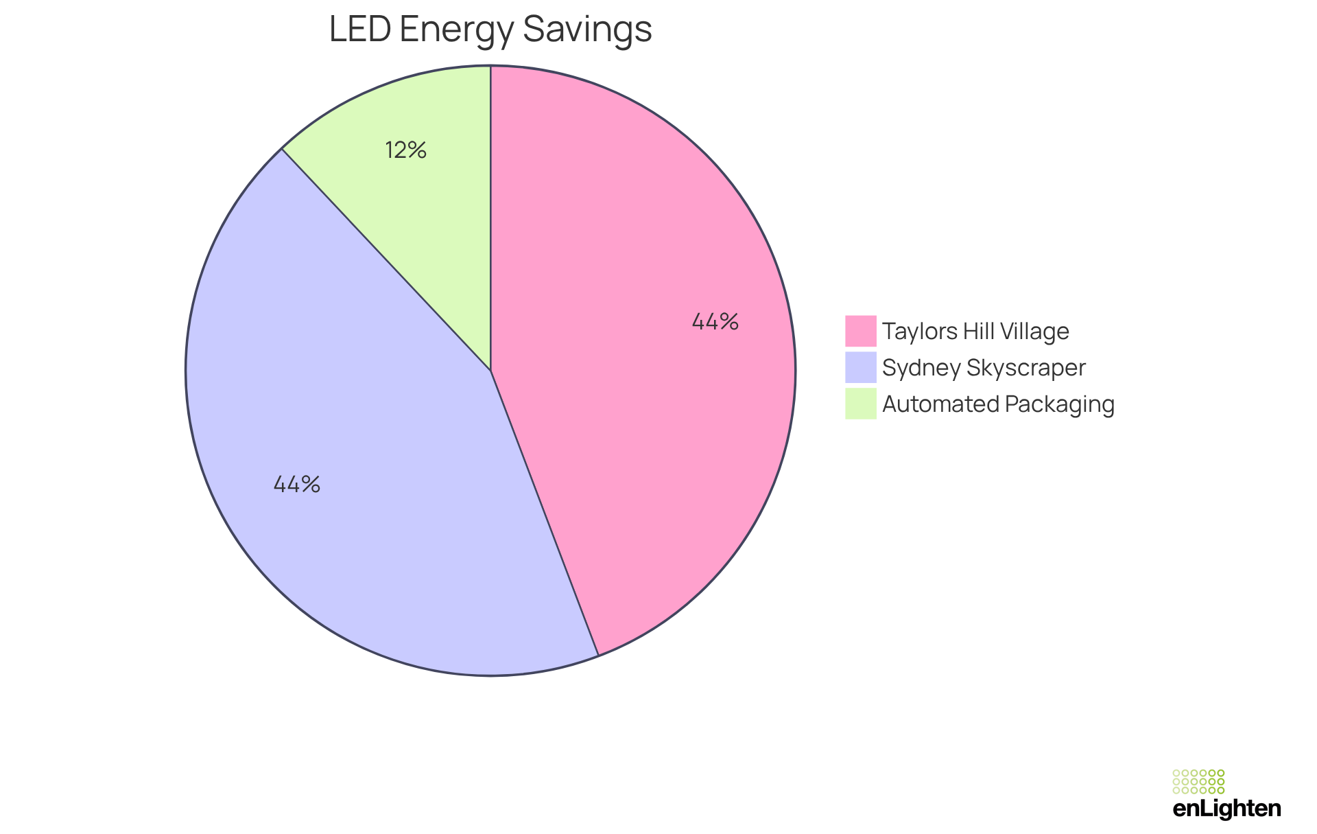Each slice represents the percentage of energy savings achieved by different facilities after switching to LED lighting — the larger the slice, the greater the savings!
