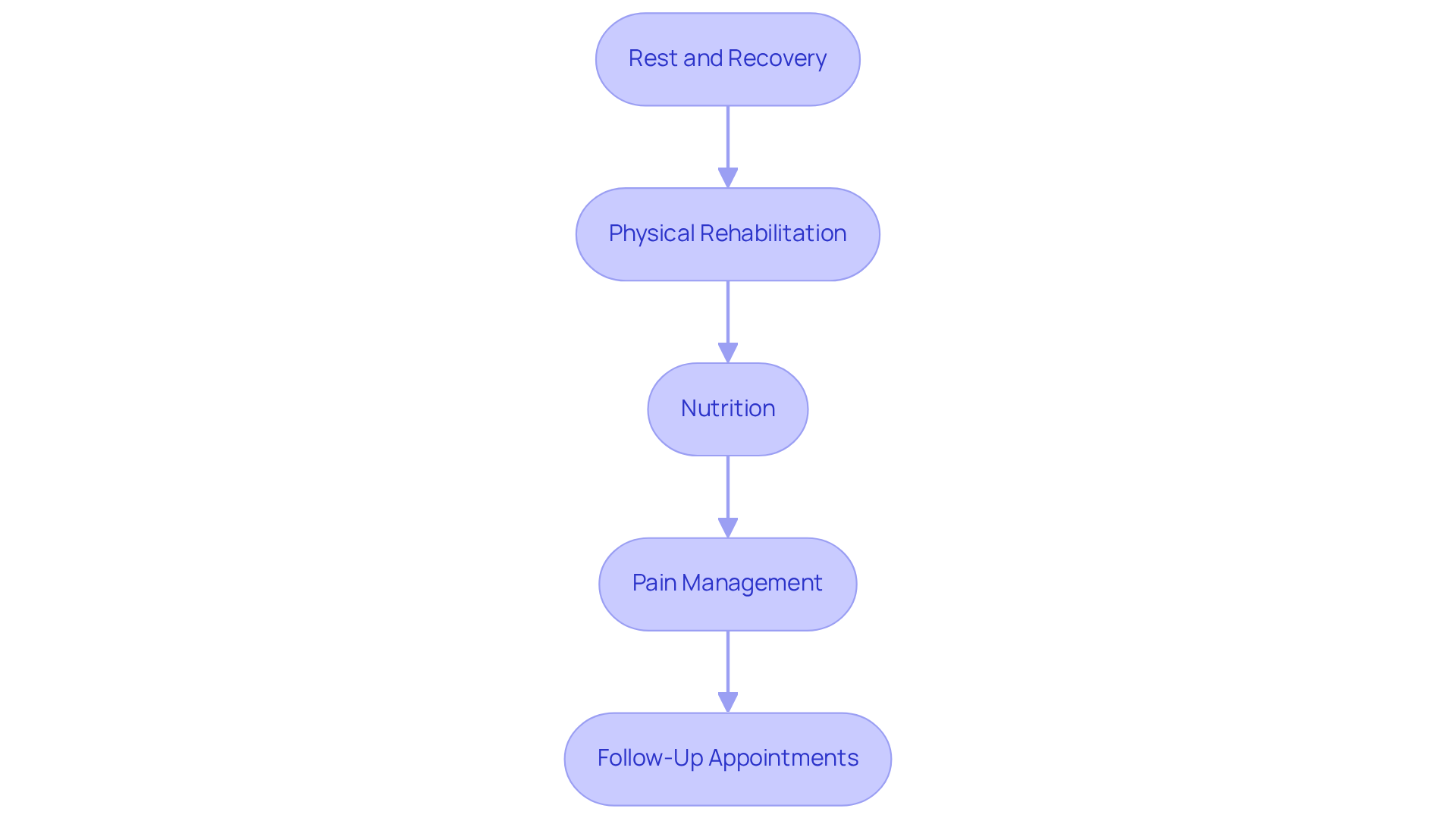 Each box represents a crucial step in your recovery journey. Follow the arrows to see how each strategy supports your healing process.