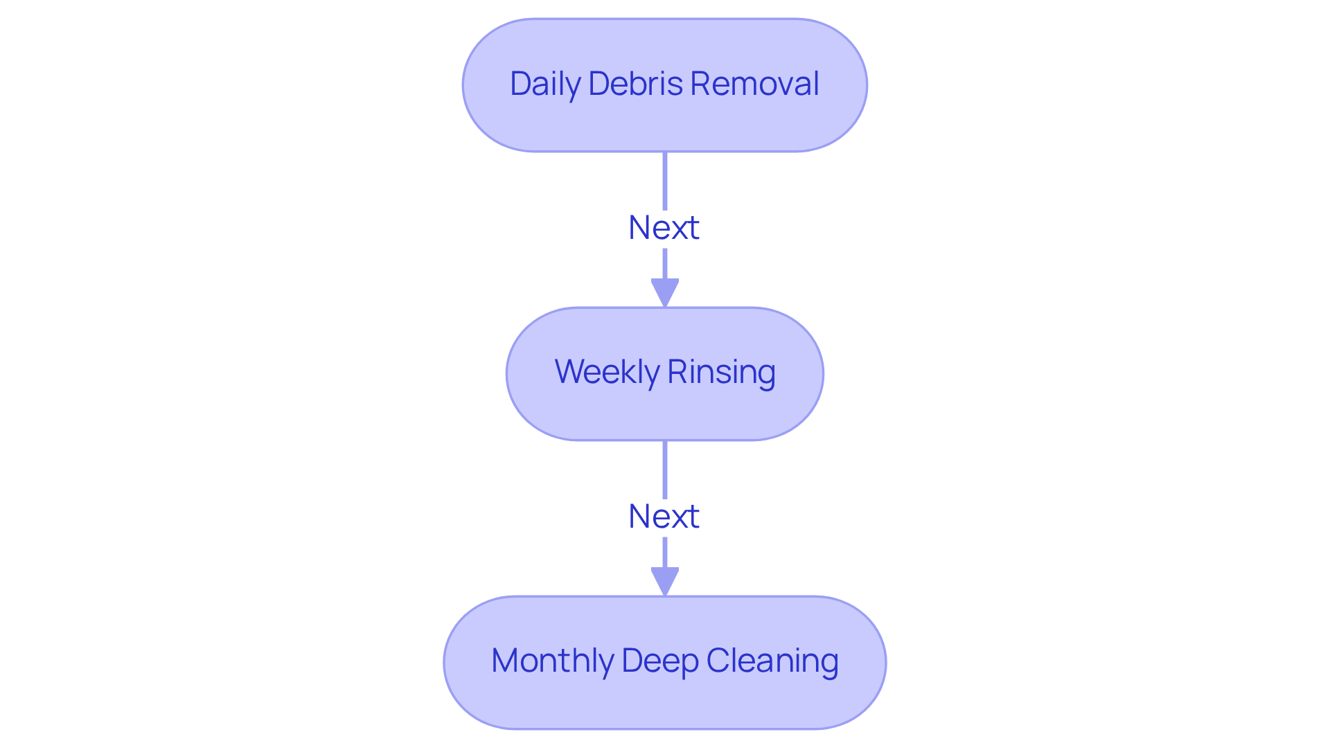 Each box represents a cleaning task to keep synthetic turf in top shape. Follow the arrows to see what needs to be done daily, weekly, and monthly for a safe and clean play area. Each box represents a cleaning task to keep synthetic turf in top shape. Follow the arrows to see what needs to be done daily, weekly, and monthly for a safe and clean play area.