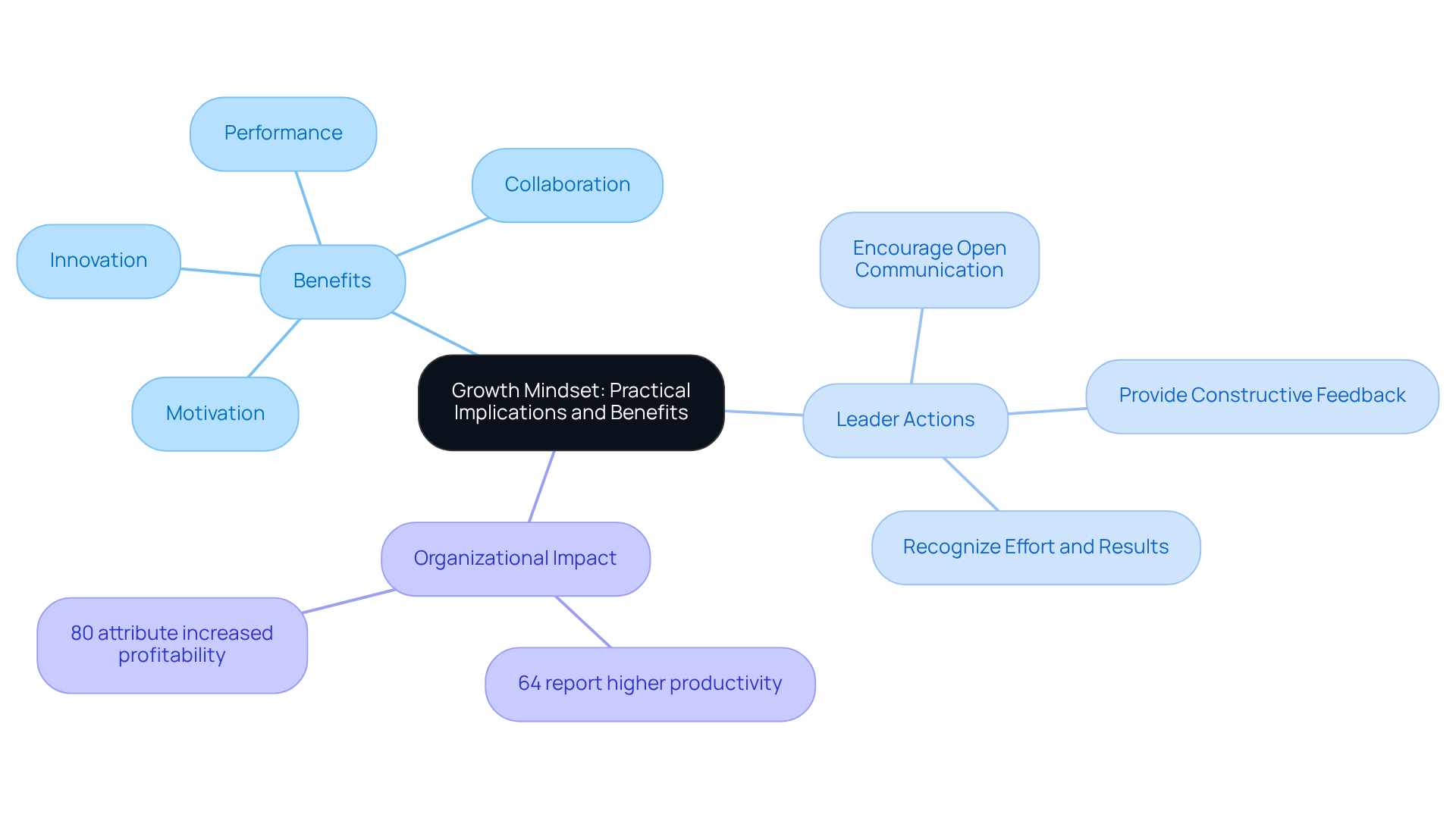 This mindmap illustrates how a growth mindset can positively impact organizations. Start at the center with the main idea, then explore the benefits, actions leaders can take, and the overall impact on the organization. Each branch represents a different aspect of fostering a growth mindset.