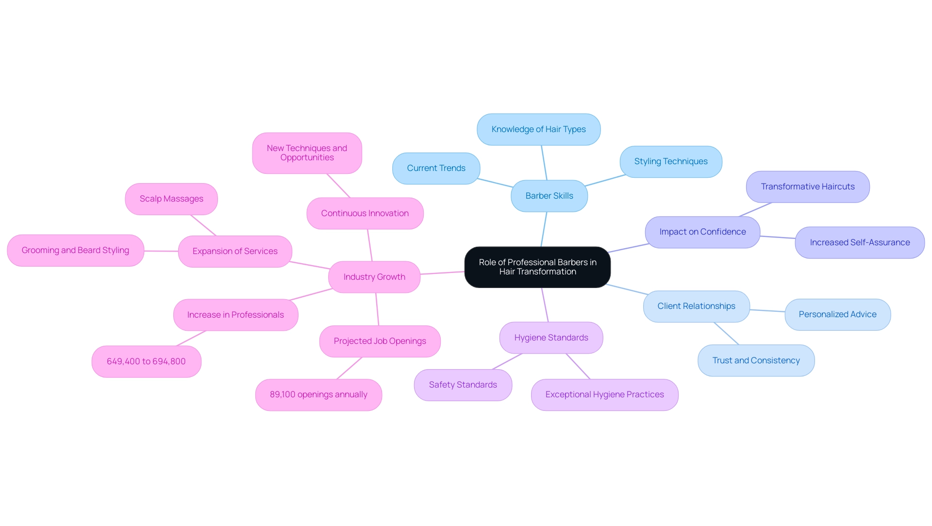 The central node represents the overall theme, with branches illustrating the main aspects related to the role of barbers in hair transformations.