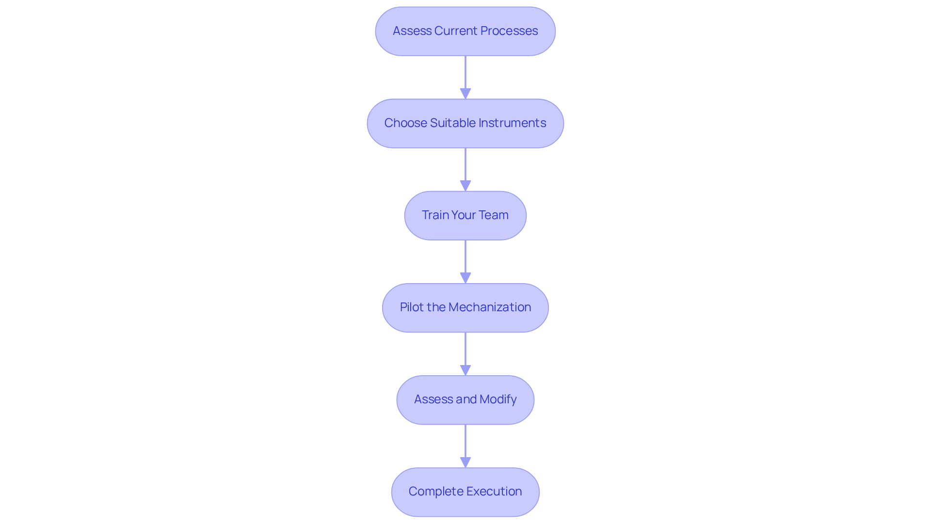 Each box represents a crucial step in the automation journey - follow the arrows to see how each step leads to the next, ensuring a smooth transition to an automated patent workflow.