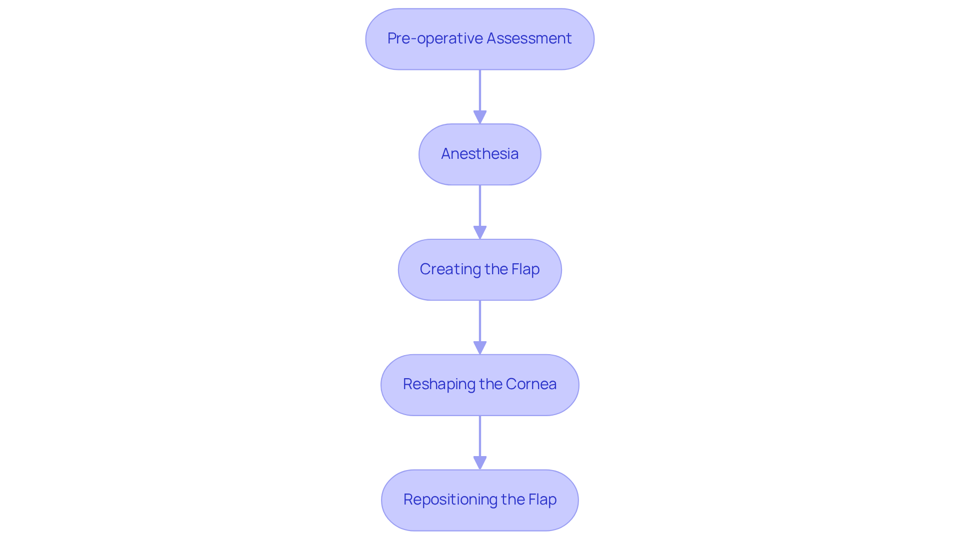 This flowchart outlines the steps involved in LASIK surgery. Start at the top with the 'Pre-operative Assessment' and follow the arrows down to see how each step connects to the next, leading to the final step of 'Repositioning the Flap'. Each box represents a crucial part of the process, helping you understand what to expect during LASIK.
