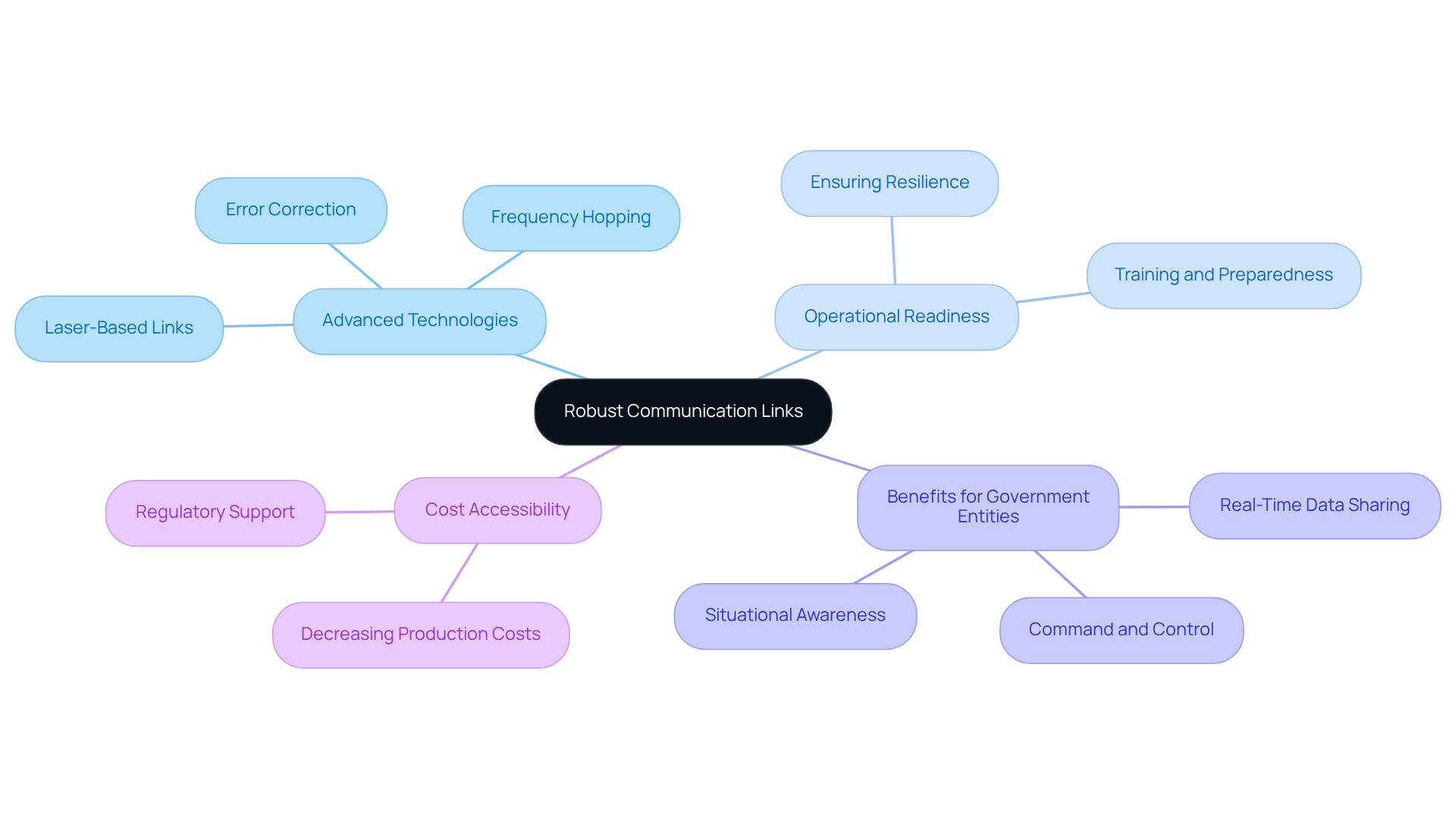 The central node represents the main theme of communication links, while the branches show the various technologies, challenges, and benefits associated with satellite connectivity. Each color-coded branch helps differentiate the topics for easier understanding.