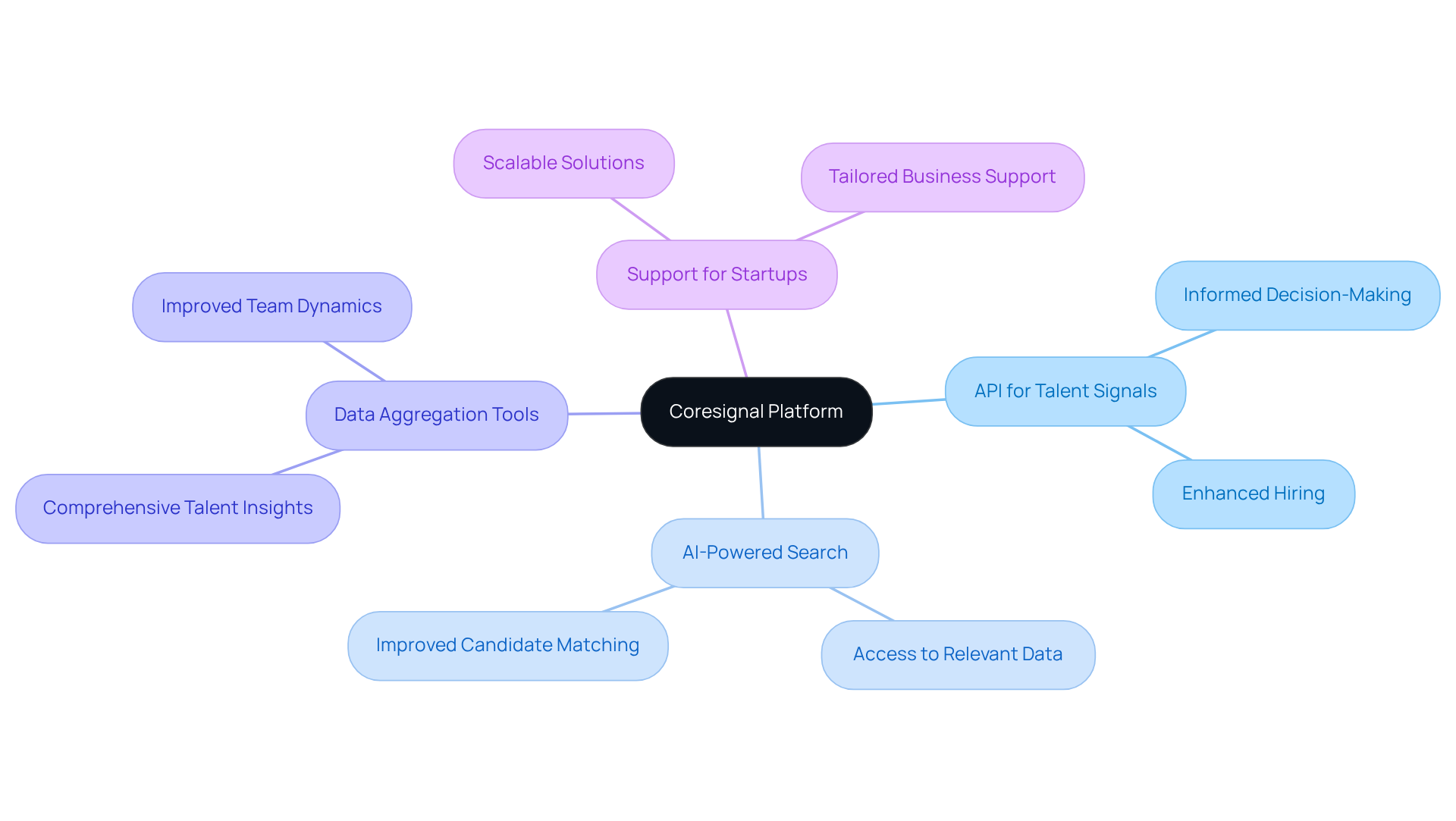 The center shows the Coresignal platform, with branches outlining its features and the benefits they provide. Follow the branches to understand how each feature supports better hiring practices.