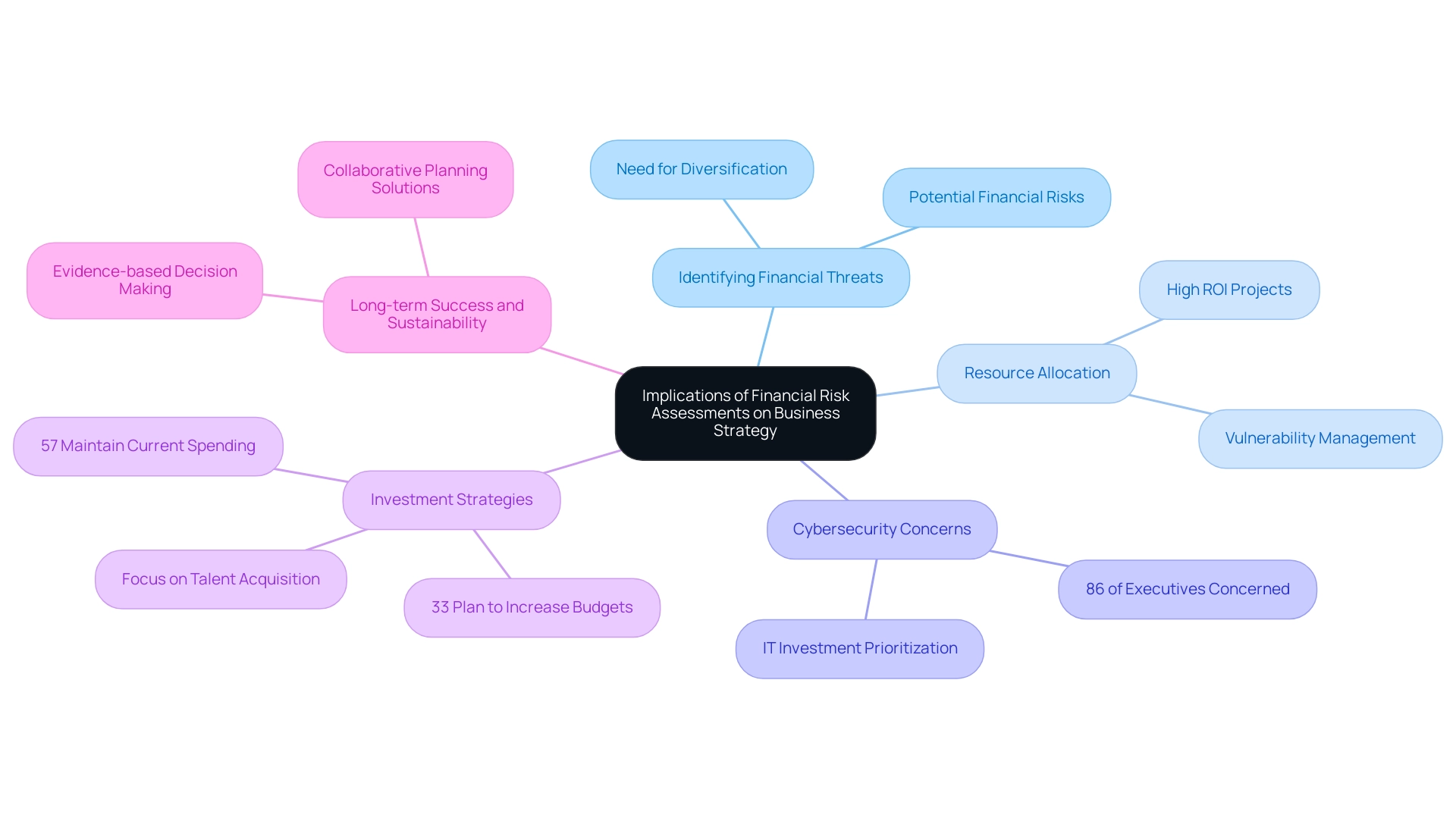 Each branch represents a key area related to financial risk assessments, with sub-branches detailing specific aspects or statistics relevant to that area.